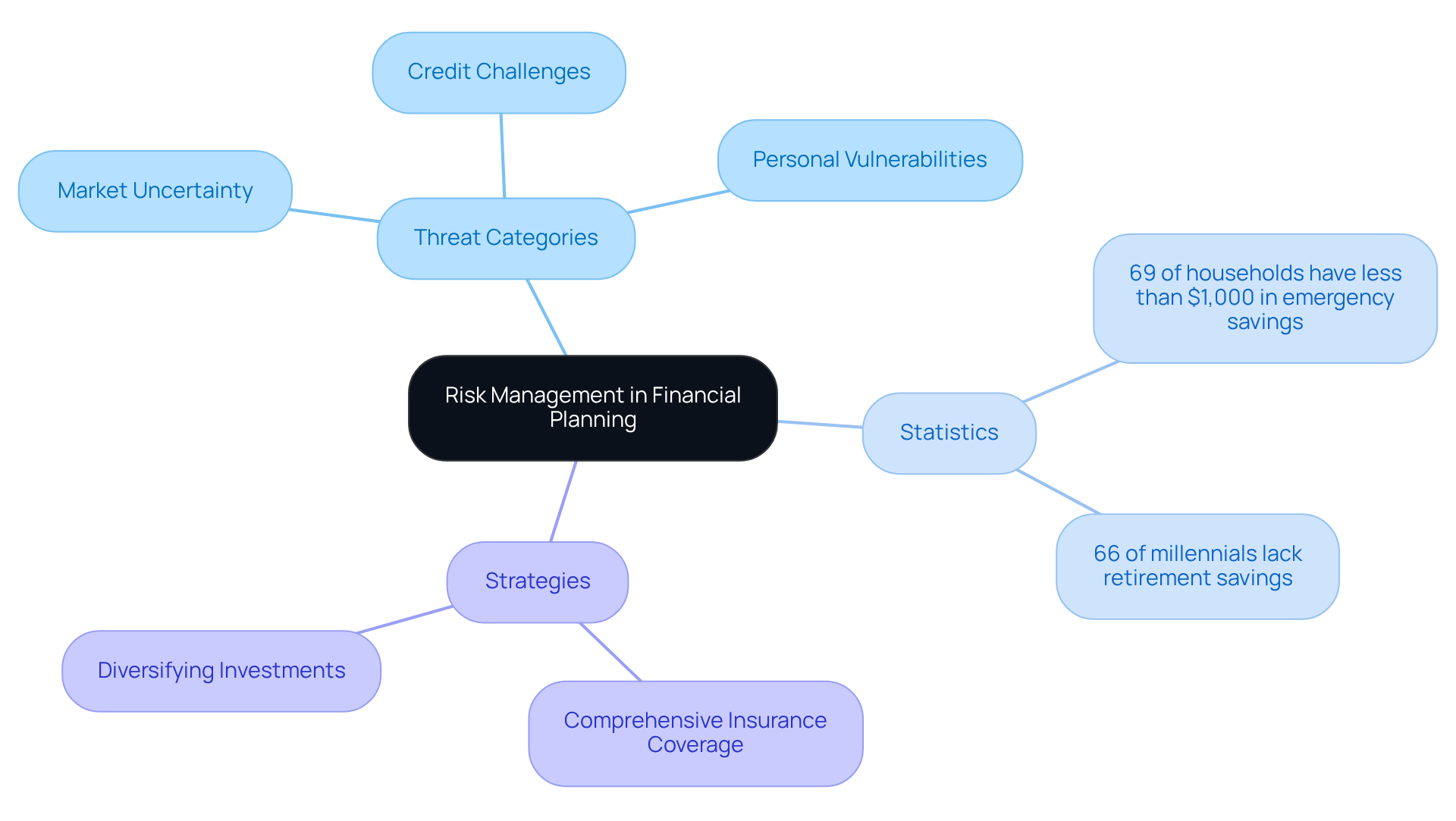 This mindmap starts with the central idea of risk management and branches out to show various categories of threats and strategies. Each statistic provides insight into the importance of these strategies, illustrating the need for proactive financial planning. This mindmap starts with the central idea of risk management and branches out to show various categories of threats and strategies. Each statistic provides insight into the importance of these strategies, illustrating the need for proactive financial planning.