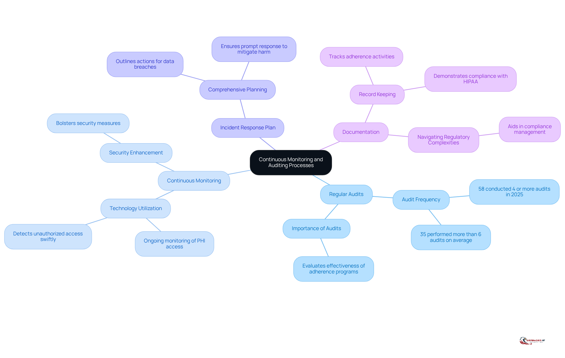 The central node represents the main focus on continuous monitoring and auditing. Each branch shows a key strategy, with further details available as you explore each one. This layout helps you see how each strategy contributes to overall compliance. The central node represents the main focus on continuous monitoring and auditing. Each branch shows a key strategy, with further details available as you explore each one. This layout helps you see how each strategy contributes to overall compliance.
