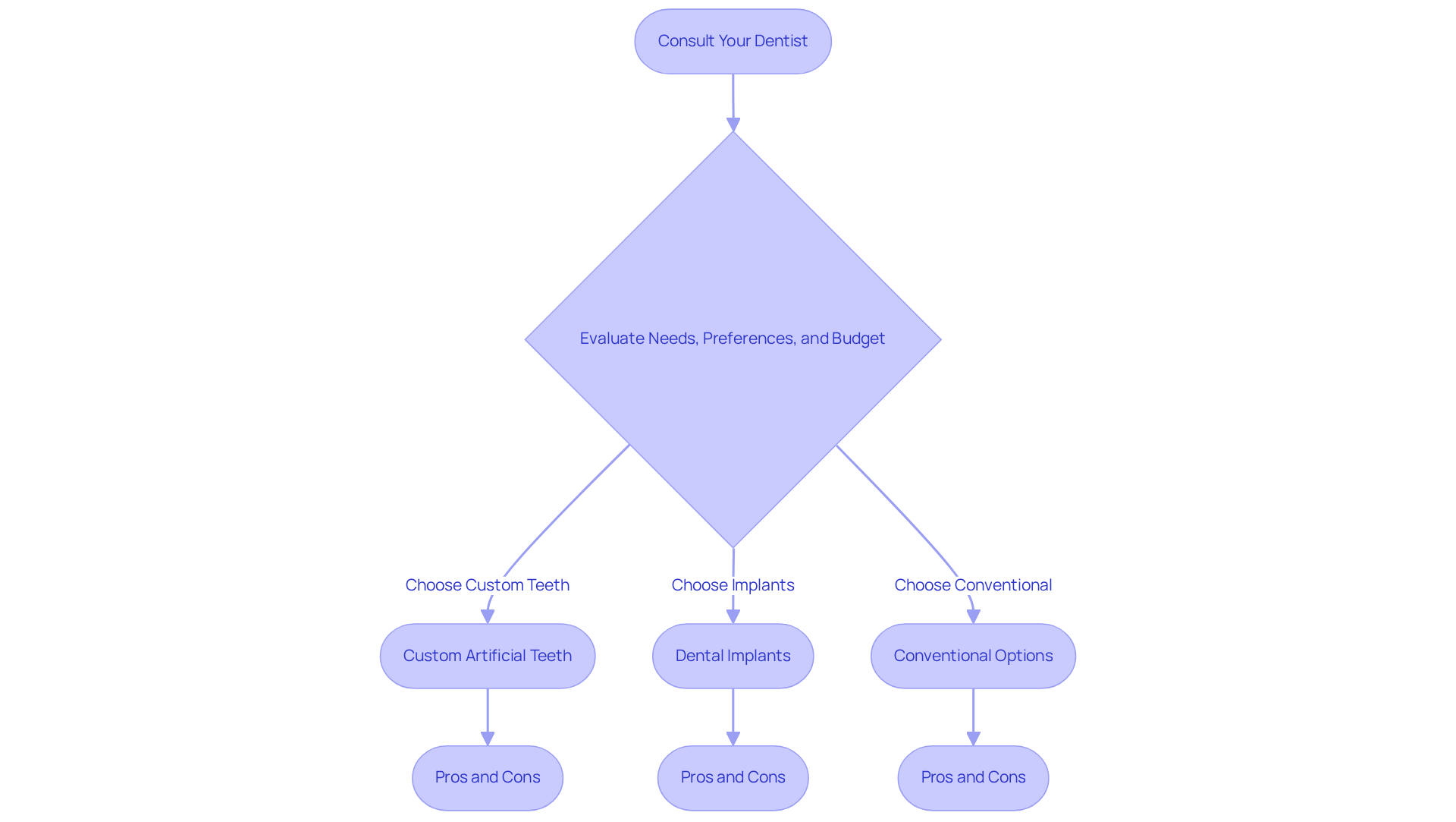 The flowchart outlines the steps you should take when considering tooth replacement. Start with consulting your dentist, then evaluate your options based on what suits you best — follow the arrows to see the journey towards finding the right solution!