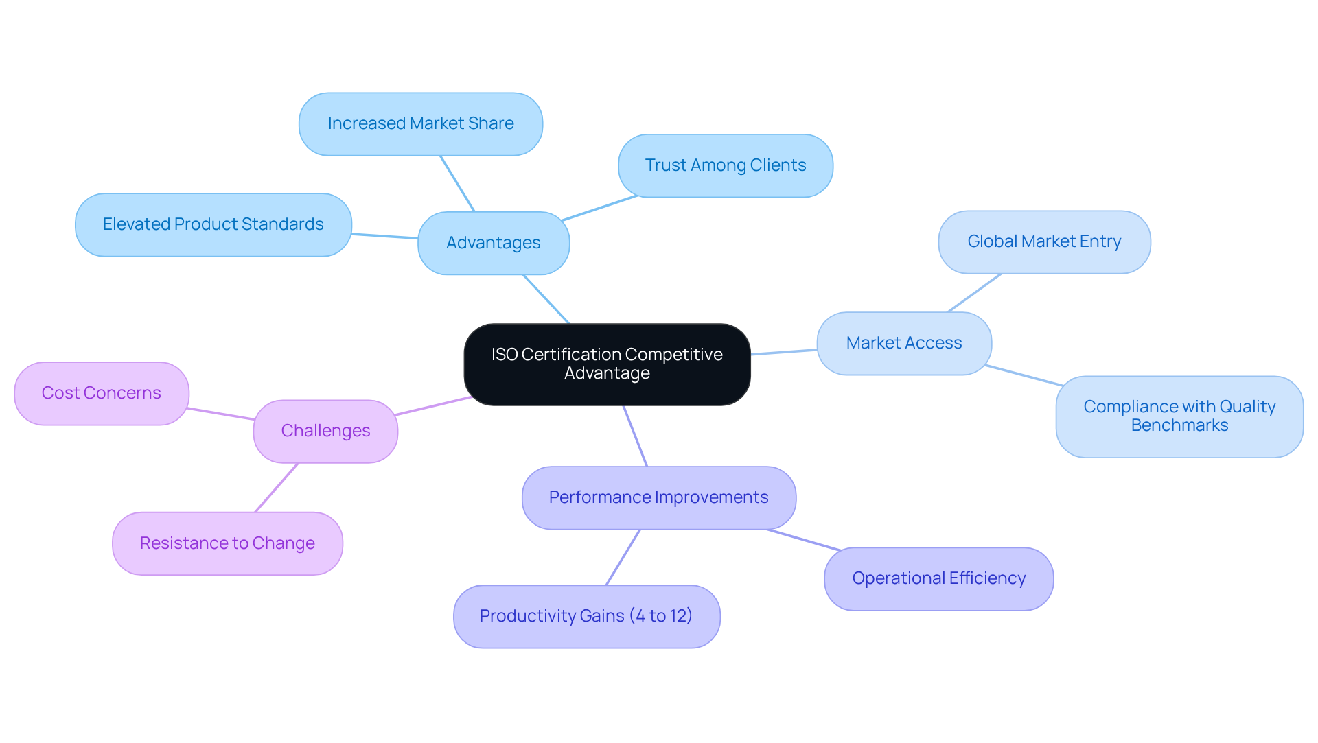 The center represents the main idea of ISO certification. Follow the branches to explore the benefits, challenges, and strategies related to achieving and maintaining certification.