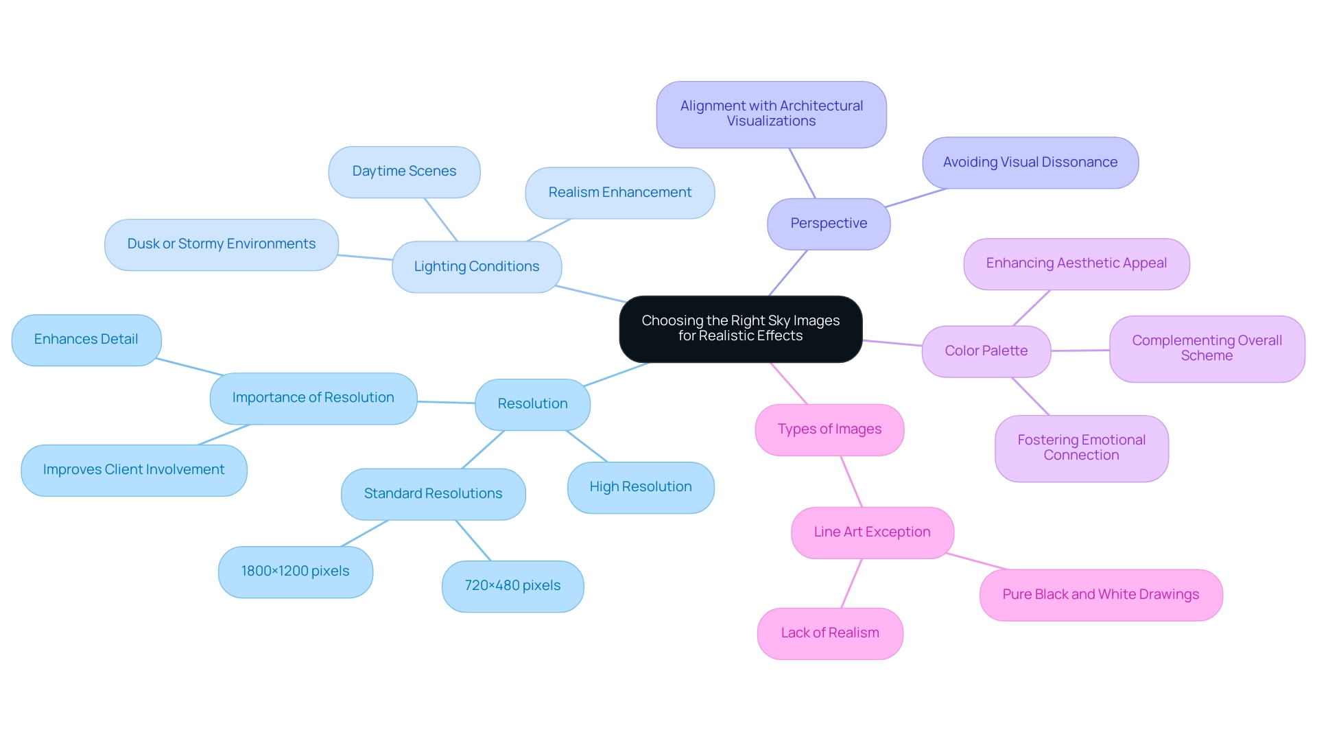 Each branch represents a key factor in choosing sky images, with sub-branches providing detailed information on each factor's significance and considerations.