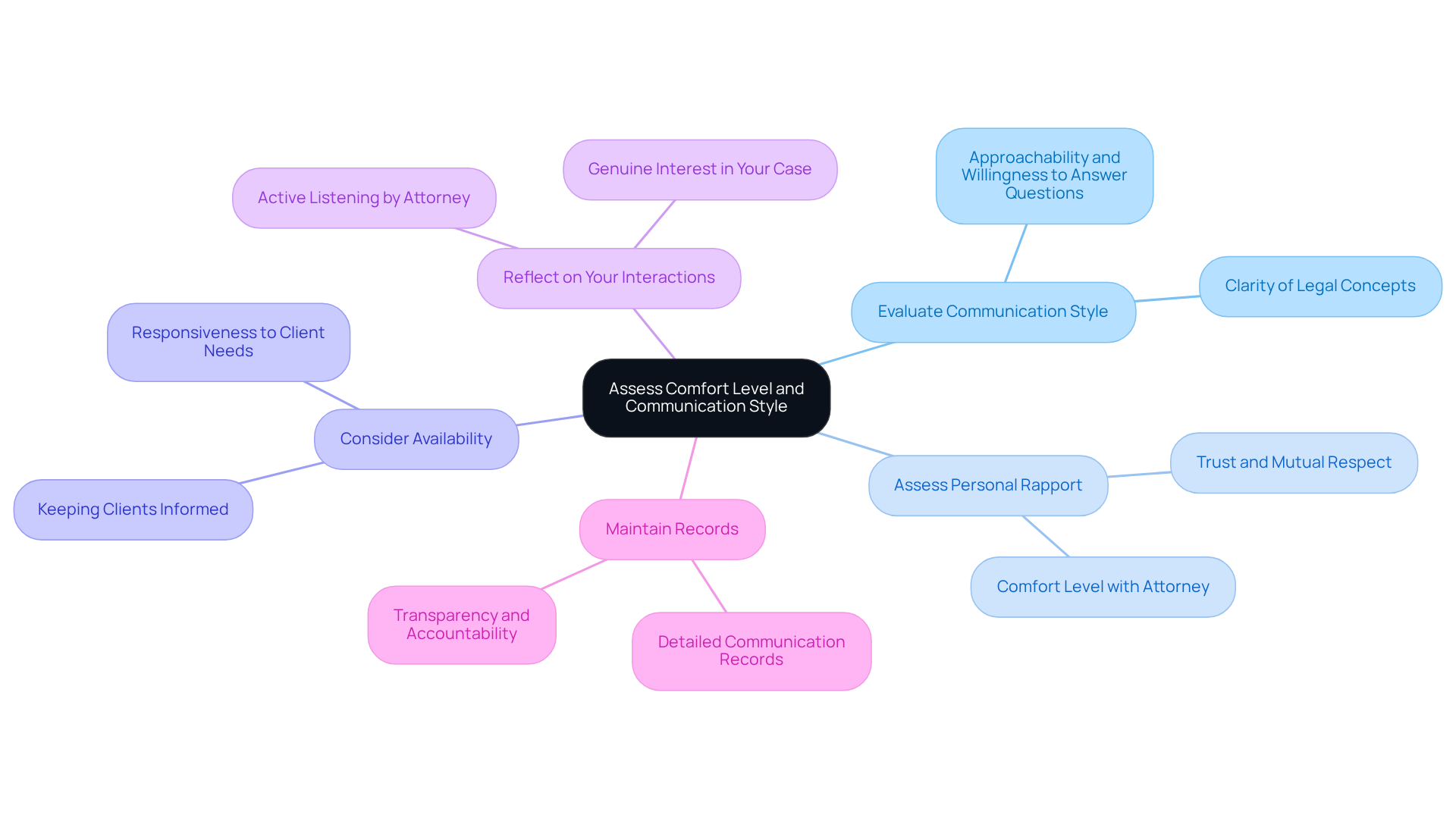 This mindmap helps you visualize the key areas to consider when assessing your comfort with a lawyer. Each branch represents a different aspect of the evaluation process, guiding you through what to think about to ensure a good attorney-client relationship.