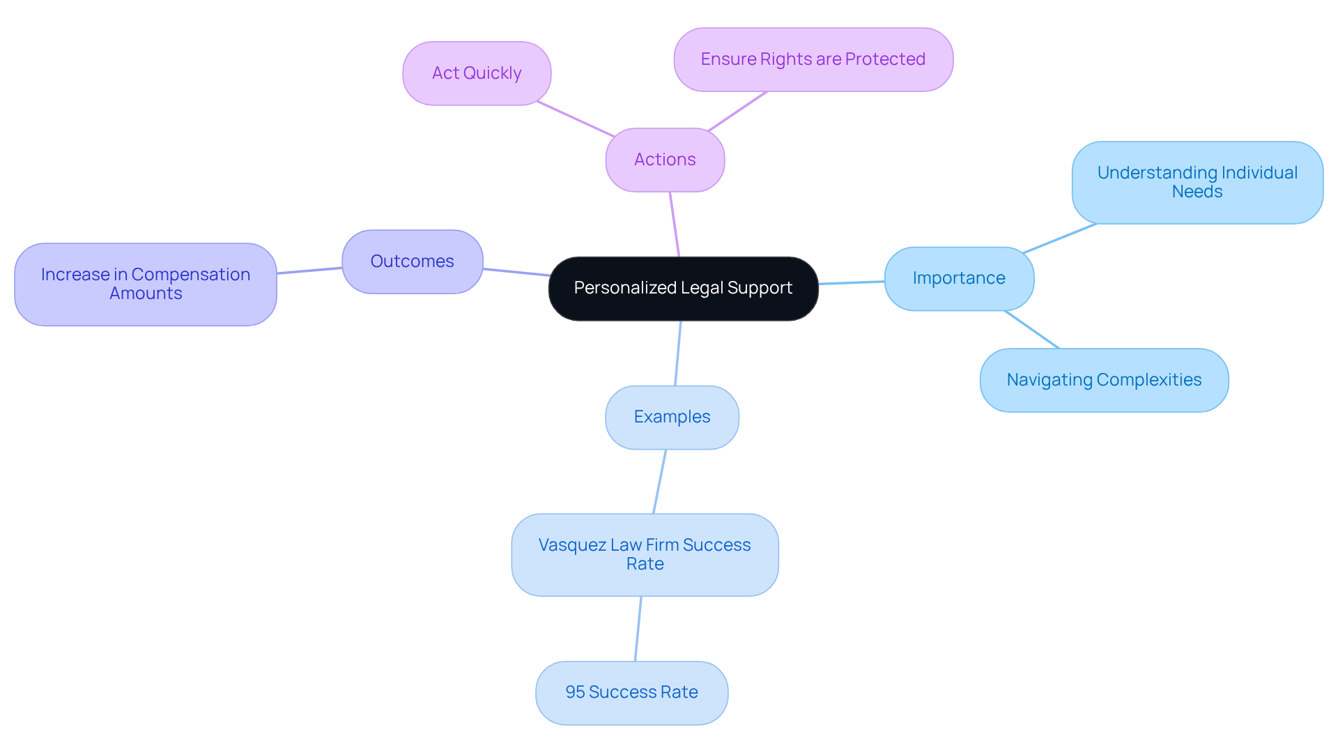 The center represents the main idea of personalized legal support, with branches showing its importance, real-world examples, potential outcomes, and necessary actions to take.