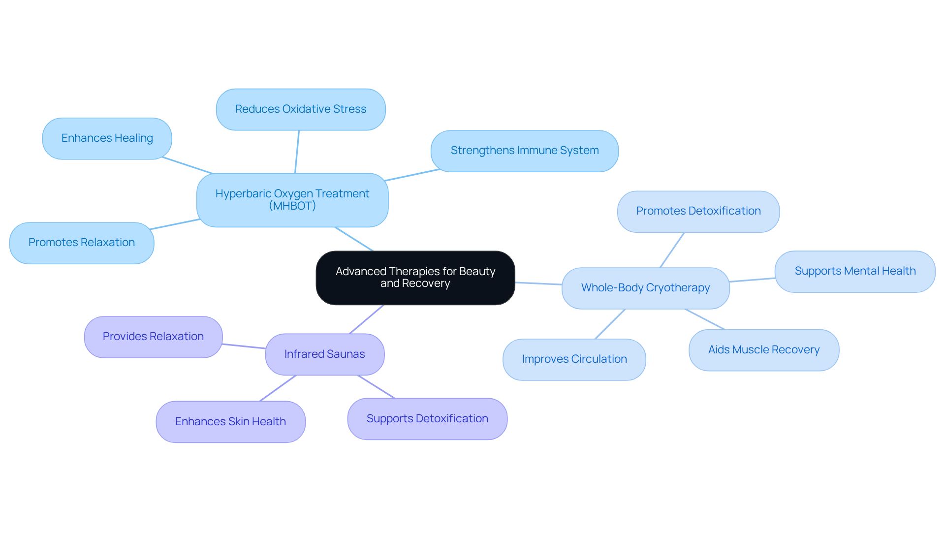 The central idea is the advanced therapies, with branches showing different treatments and their benefits. Follow the branches to learn how each therapy contributes to beauty and recovery.