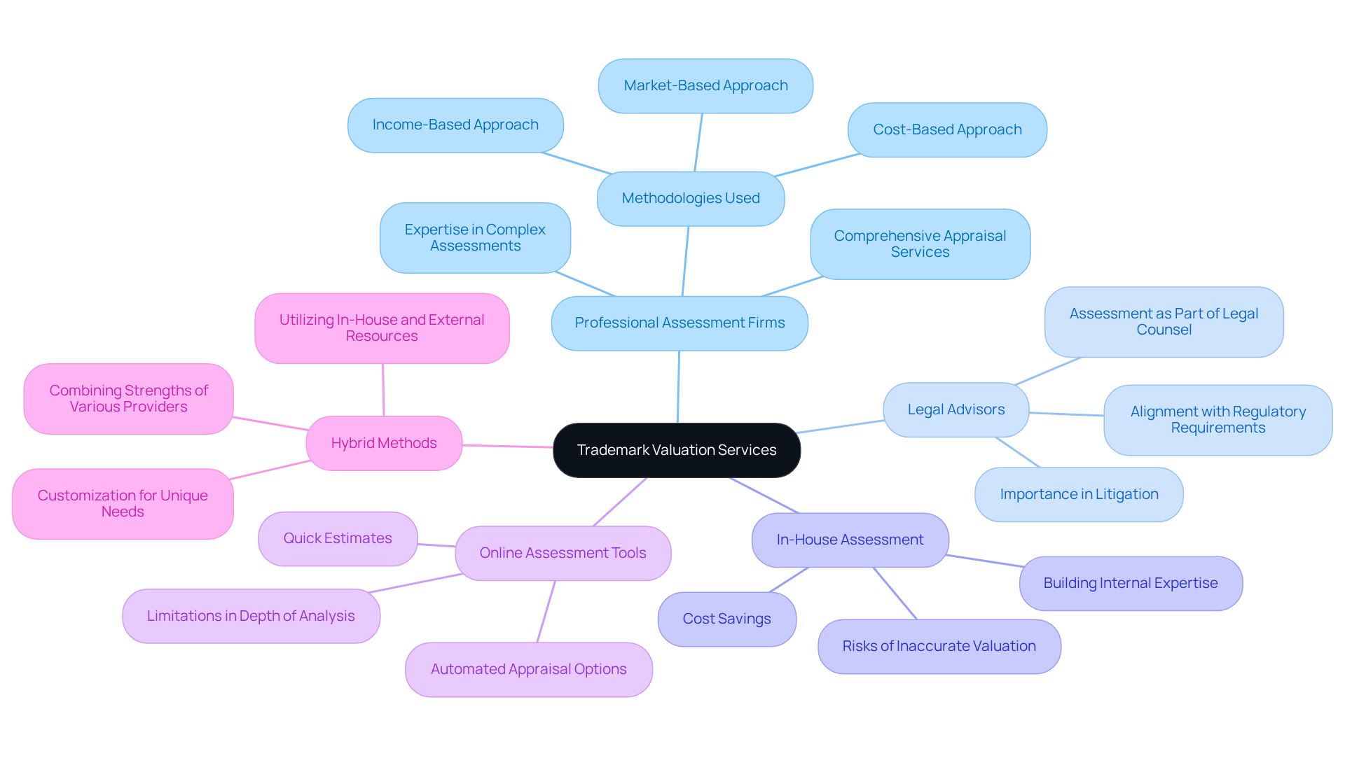 This mindmap starts with the main topic in the center and branches out to show different types of trademark valuation services. Each branch represents a service type, and the sub-branches provide more details about what each service offers. It's a great way to see how these services relate to each other and their unique benefits. This mindmap starts with the main topic in the center and branches out to show different types of trademark valuation services. Each branch represents a service type, and the sub-branches provide more details about what each service offers. It's a great way to see how these services relate to each other and their unique benefits.