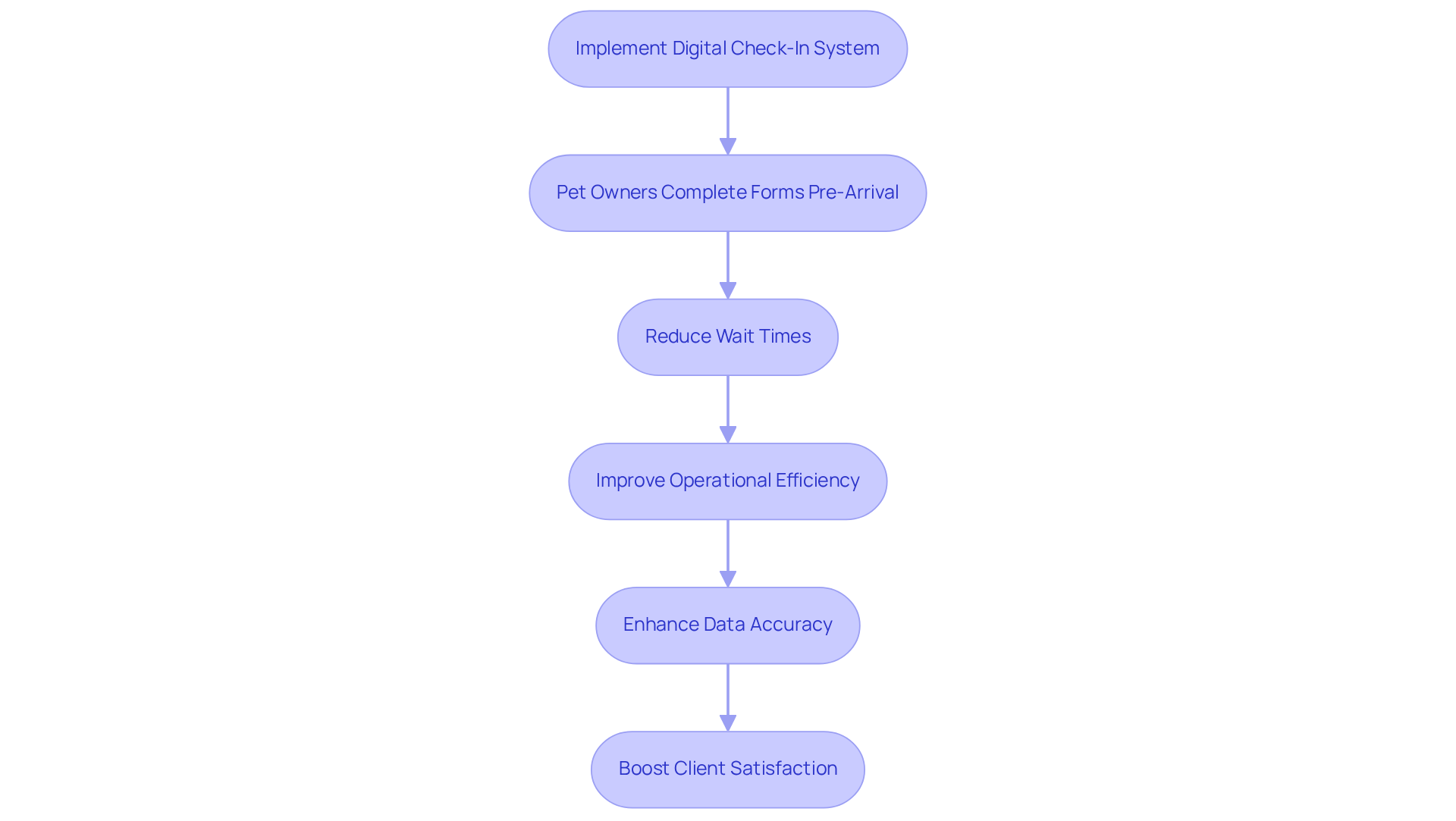 Each box represents a step or outcome in the process of adopting digital check-in systems. Follow the arrows to see how each step leads to improved experiences for both pets and their owners.