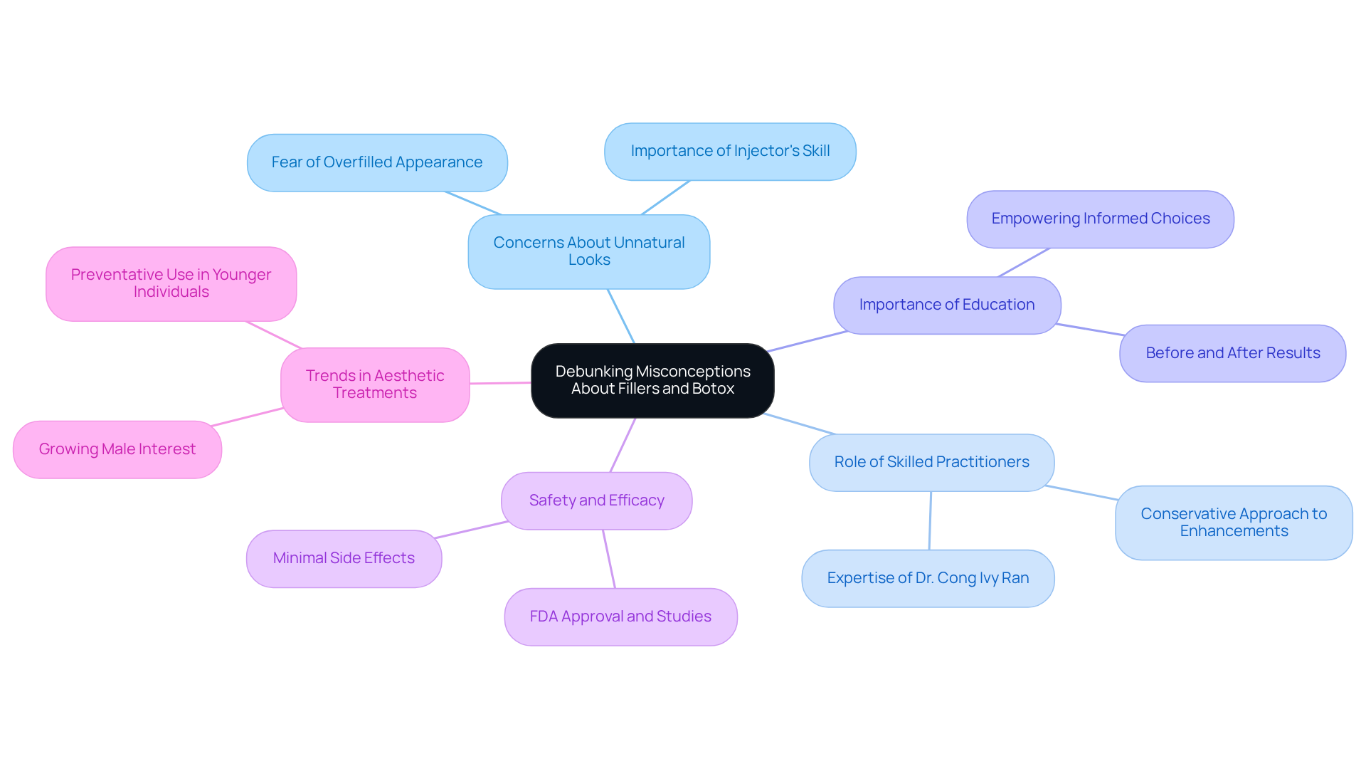 The central node represents the main topic, while the branches show related concerns and solutions. Each color-coded branch helps you navigate through the different aspects of fillers and Botox, making it easier to understand how they connect.
