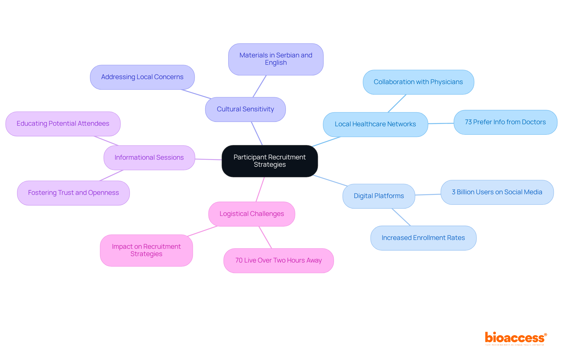 The central node represents the main theme of recruitment strategies, while branches show different approaches and important statistics that support each strategy. Follow the branches to understand how each aspect contributes to successful recruitment.