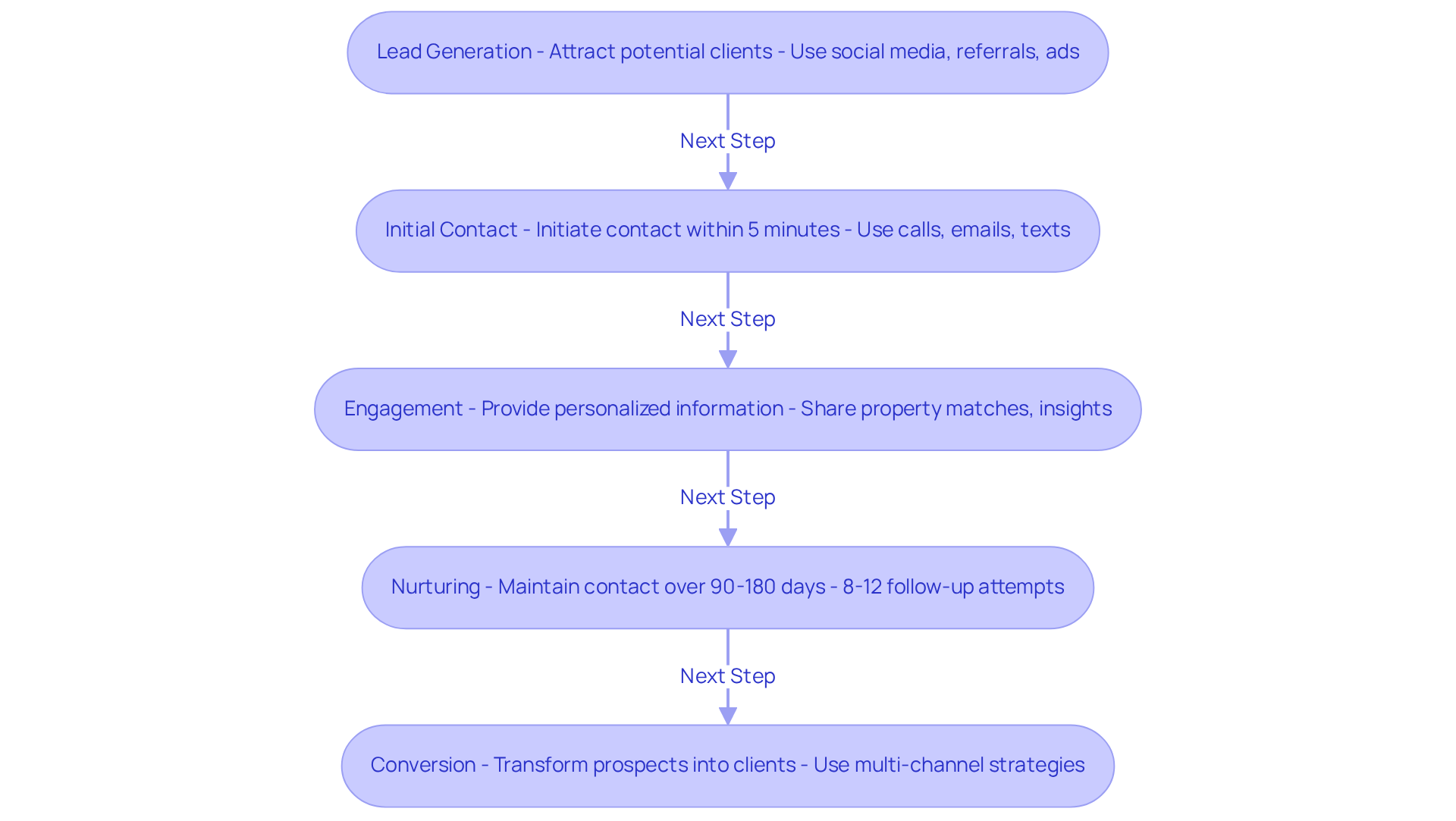 Each box represents a stage in converting leads into clients. Follow the arrows to see how each step builds on the previous one, guiding prospects through the conversion journey.