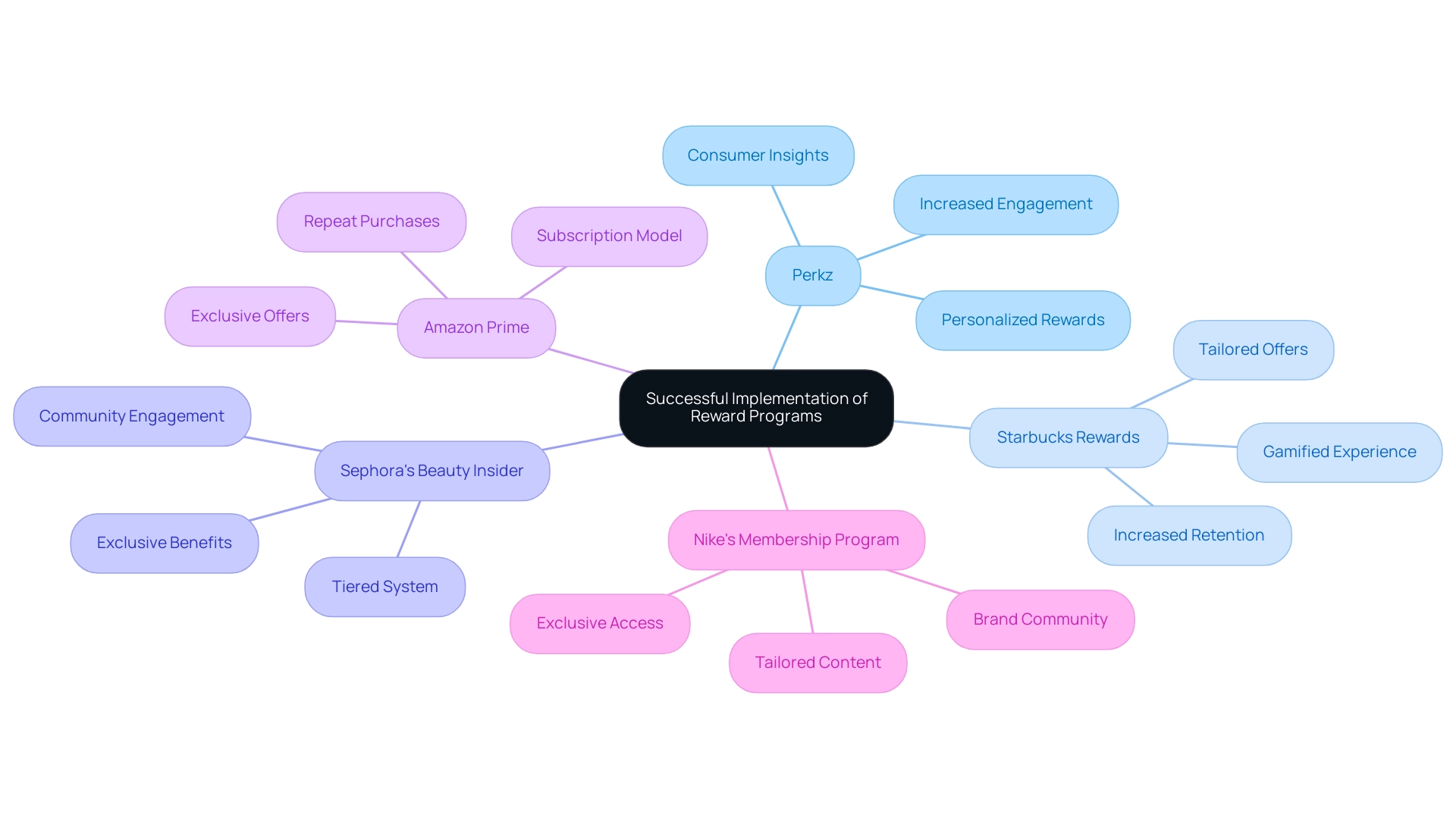 Each branch represents a company's reward program, with sub-branches illustrating specific strategies and their impacts on customer loyalty and sales.