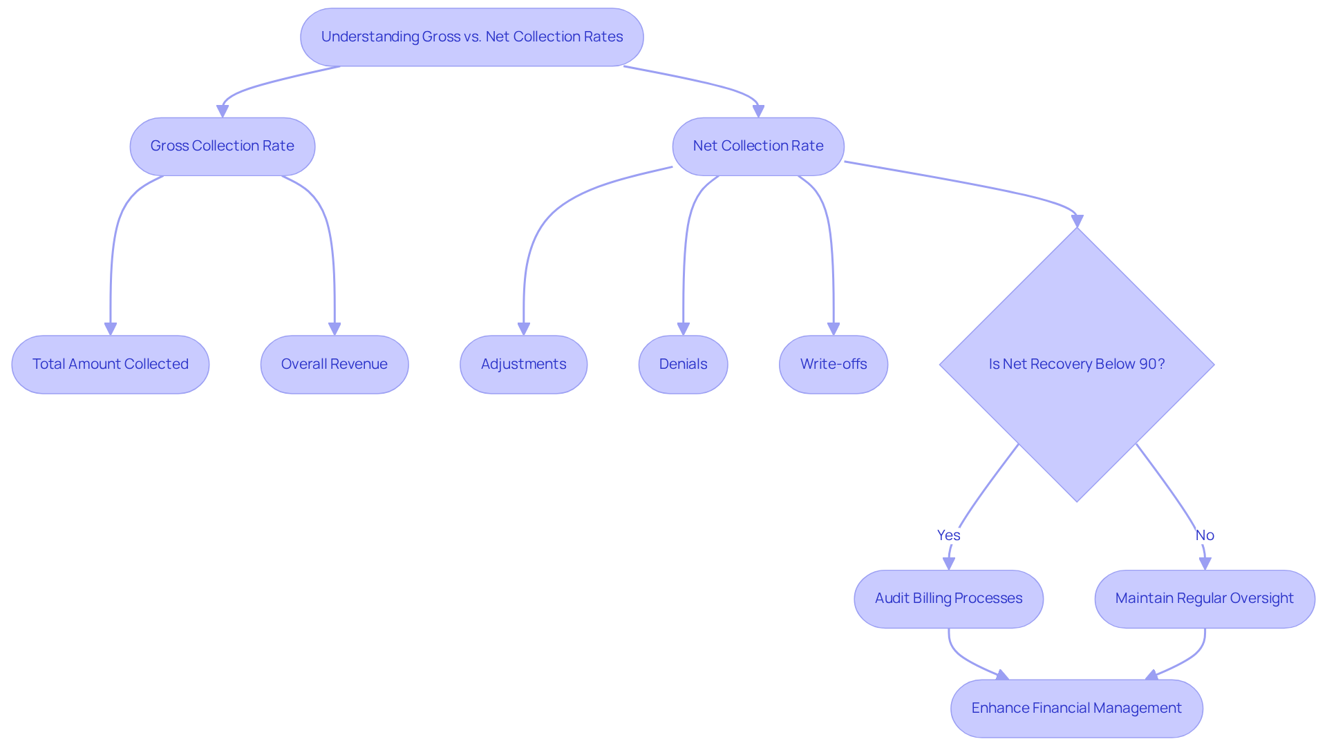 This flowchart guides you through understanding the differences between gross and net collection rates. Start at the top with the main concept, then follow the arrows to see how each type of collection is defined. If the net recovery is low, it suggests actions to improve billing processes, leading to better financial management.