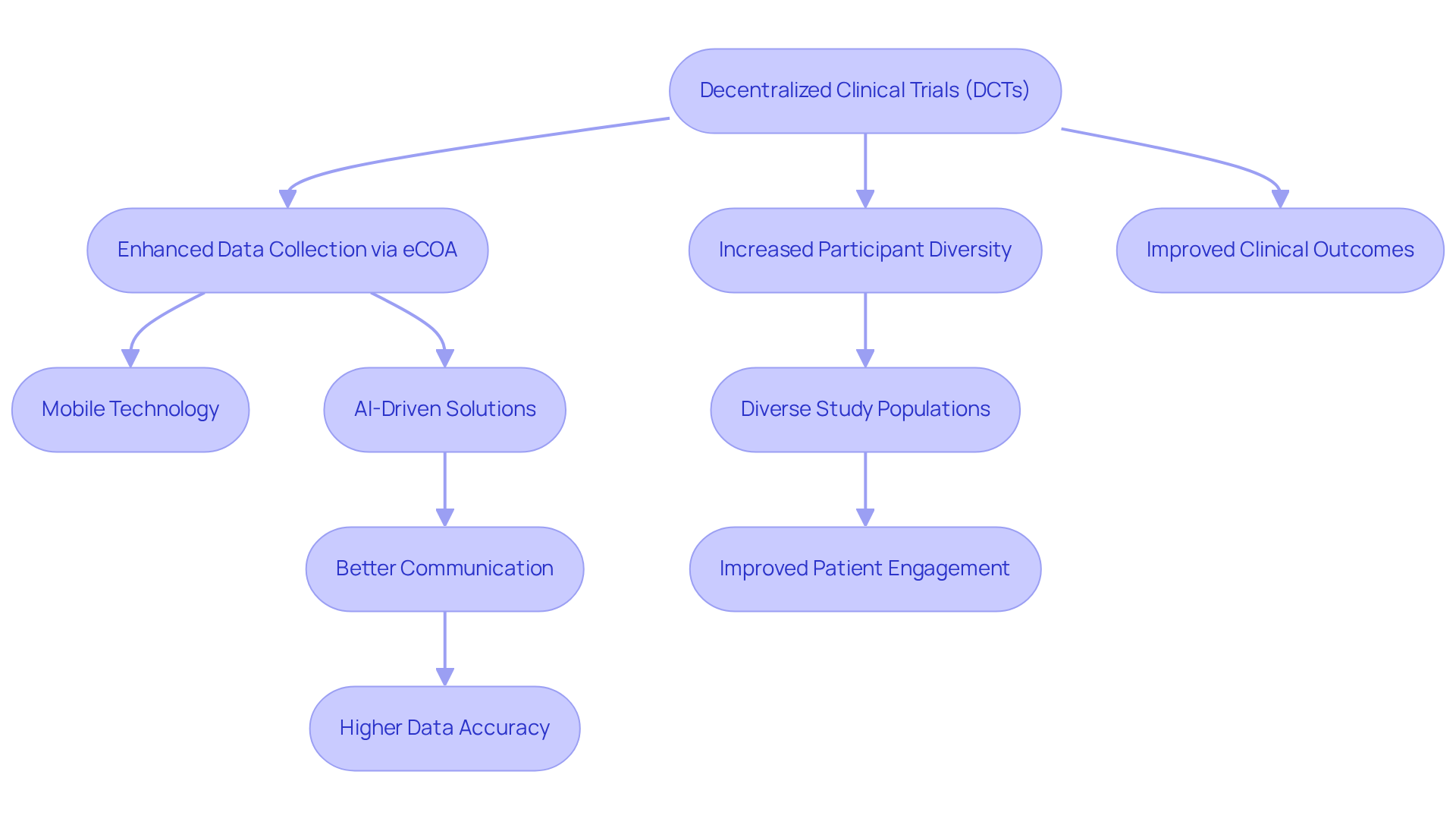 This flowchart illustrates how eCOA enhances decentralized clinical trials. Start with DCTs at the top, then follow the arrows to see how they lead to greater diversity, better data collection, and improved outcomes. Each step builds on the previous one, showing the interconnected benefits of using eCOA in clinical research. This flowchart illustrates how eCOA enhances decentralized clinical trials. Start with DCTs at the top, then follow the arrows to see how they lead to greater diversity, better data collection, and improved outcomes. Each step builds on the previous one, showing the interconnected benefits of using eCOA in clinical research.