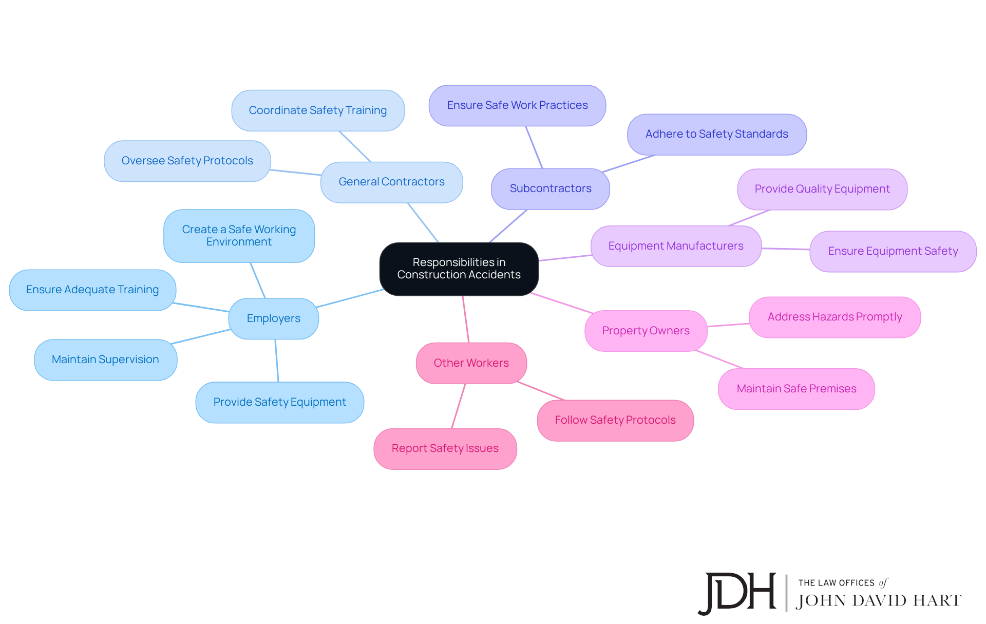 The central node represents the overall theme of responsibilities in construction accidents. Each branch shows a different party involved, and you can follow the branches to see their specific duties. This helps clarify who is responsible for safety and liability in these situations. The central node represents the overall theme of responsibilities in construction accidents. Each branch shows a different party involved, and you can follow the branches to see their specific duties. This helps clarify who is responsible for safety and liability in these situations.