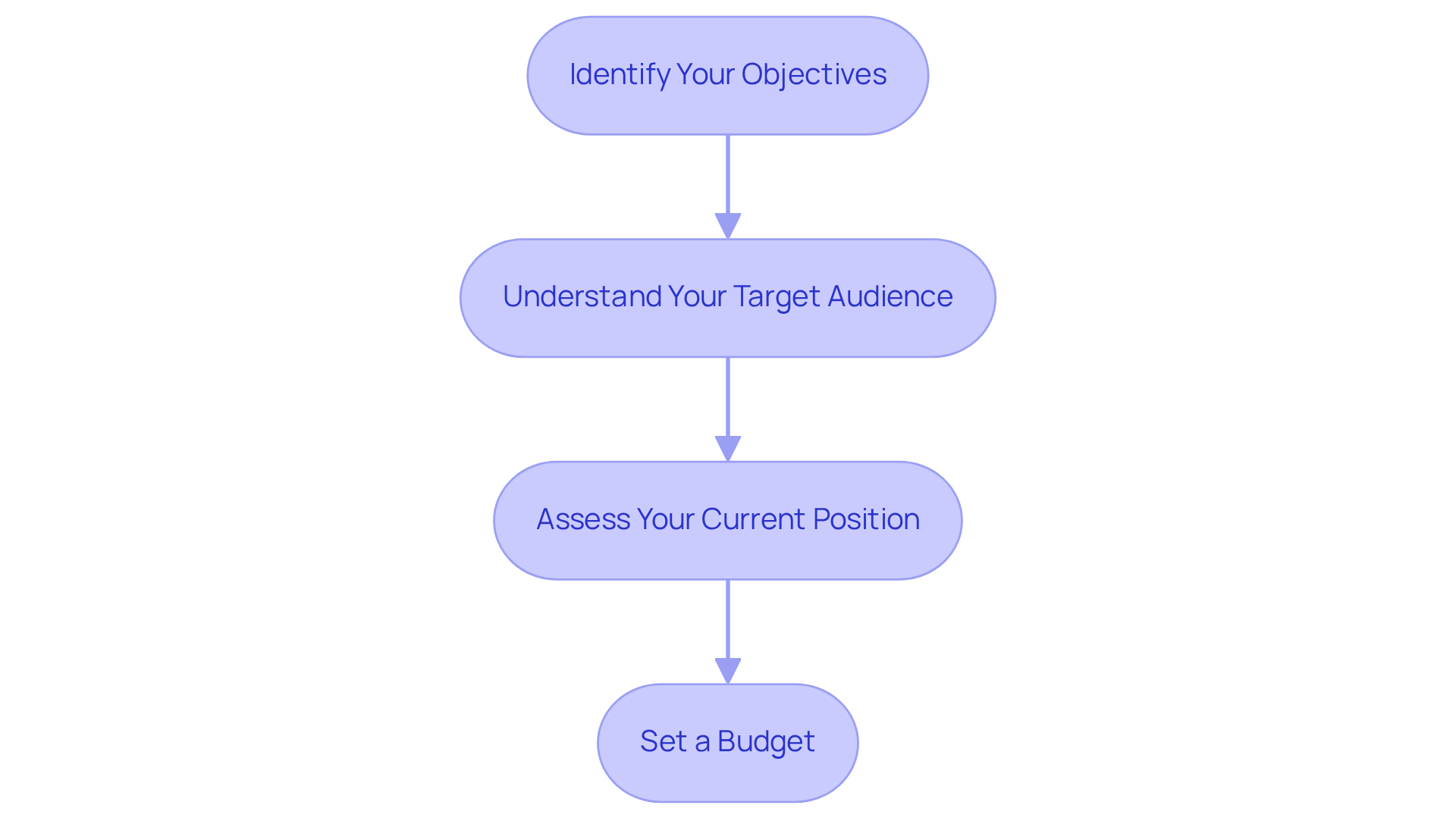 Each box represents a crucial step in understanding your brand's needs. Follow the arrows to see how each step builds on the previous one, guiding you toward selecting the right marketing agency.
