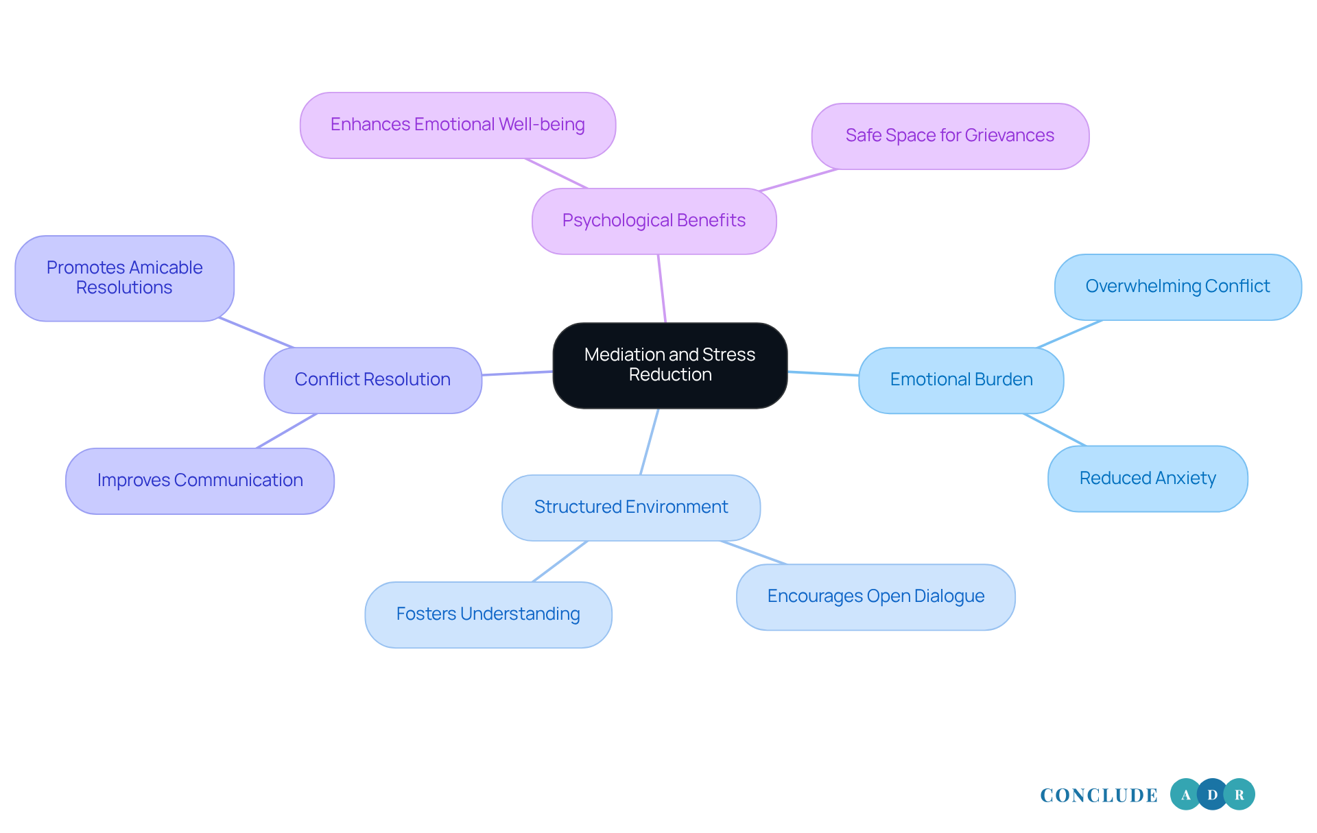 The central node represents mediation, while the branches show its various benefits and aspects. Each color-coded branch helps you see how mediation contributes to reducing stress and improving family dynamics. The central node represents mediation, while the branches show its various benefits and aspects. Each color-coded branch helps you see how mediation contributes to reducing stress and improving family dynamics.