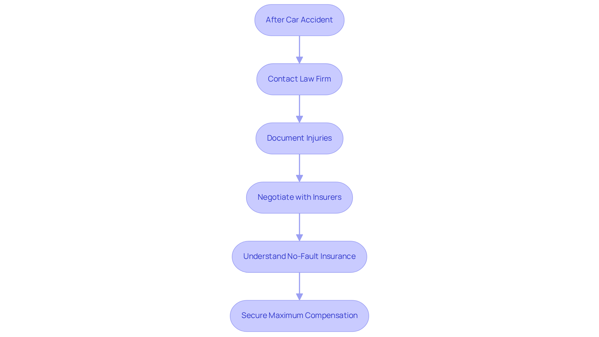 This flowchart guides you through the essential steps to take after a car accident. Start at the top and follow the arrows to see what actions to take for securing the compensation you deserve. This flowchart guides you through the essential steps to take after a car accident. Start at the top and follow the arrows to see what actions to take for securing the compensation you deserve.