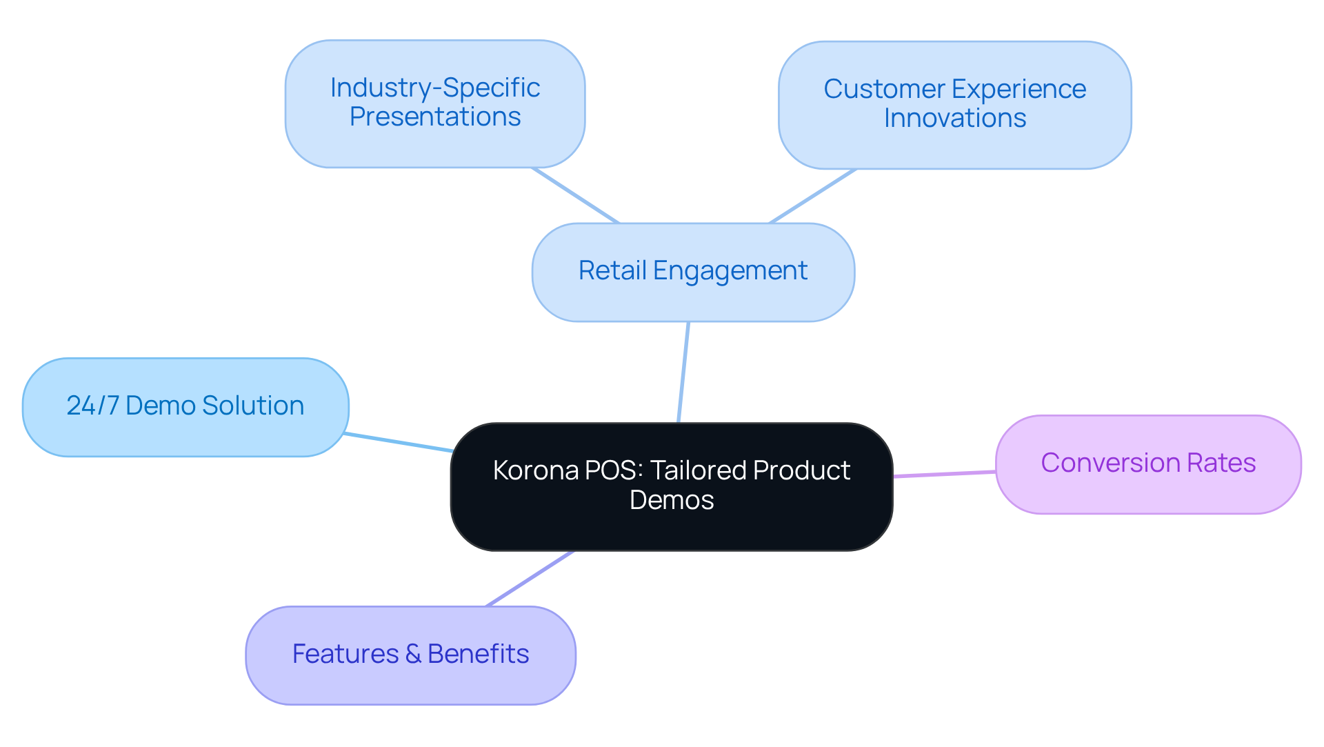 Start at the center with Korona POS's approach, then explore how tailored demos enhance engagement and conversion rates across different retail sectors. Start at the center with Korona POS's approach, then explore how tailored demos enhance engagement and conversion rates across different retail sectors.