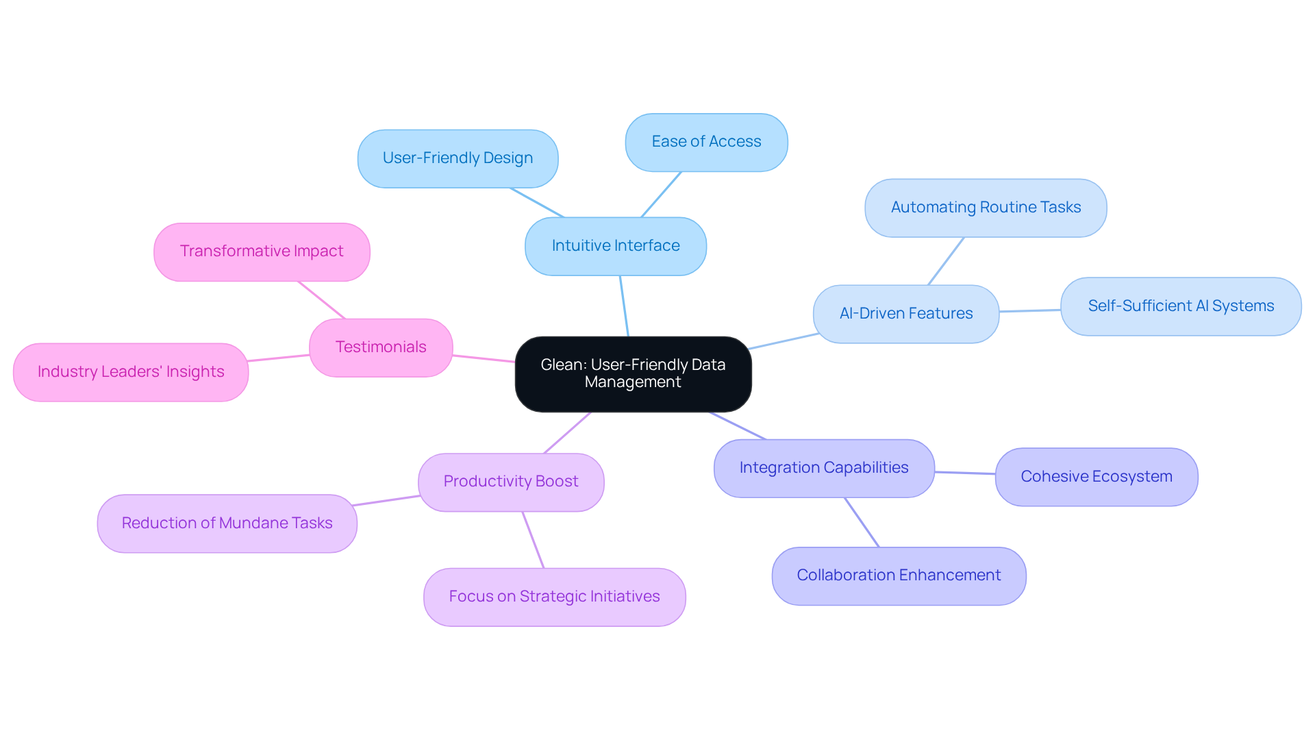 The central node represents Glean, while the branches show its key features and benefits. Each sub-branch provides more detail, helping you understand how Glean improves data management for enterprises.