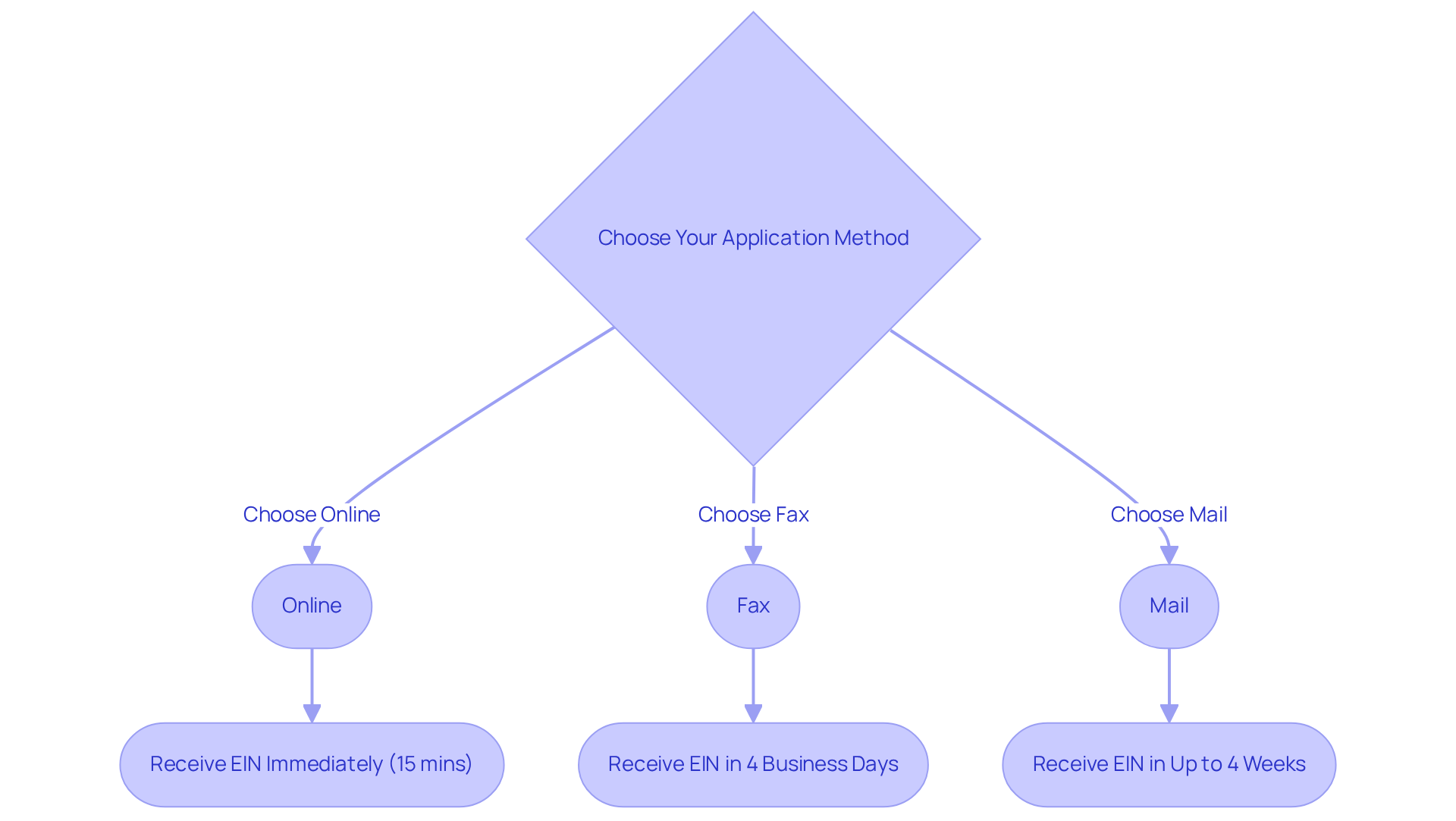 This flowchart helps you decide how to apply for your EIN. Start at the top and follow the arrows to see your options: online is the fastest, fax is a good middle ground, and mail takes the longest.