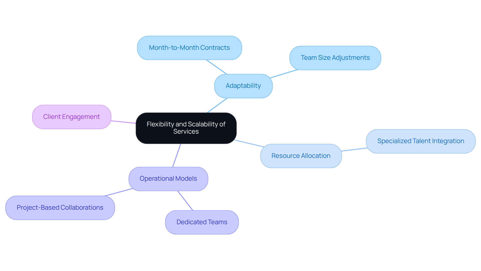 The central node represents the main focus on flexibility and scalability, while the branches show different aspects that contribute to a service provider's adaptability. Follow the branches to explore how each area supports the overall theme.