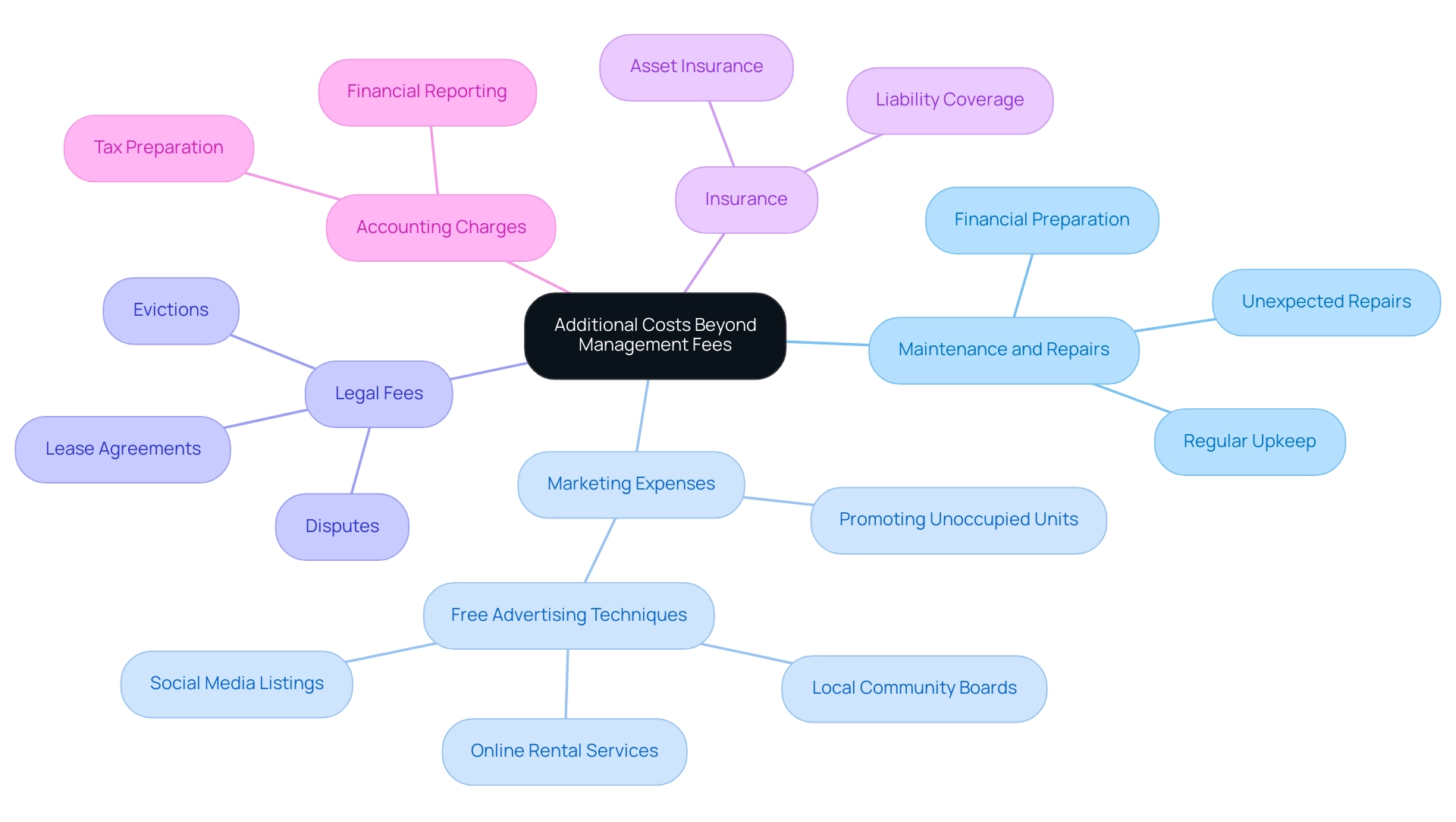 Each branch represents a specific type of additional cost, with sub-branches detailing key considerations and implications for landlords.