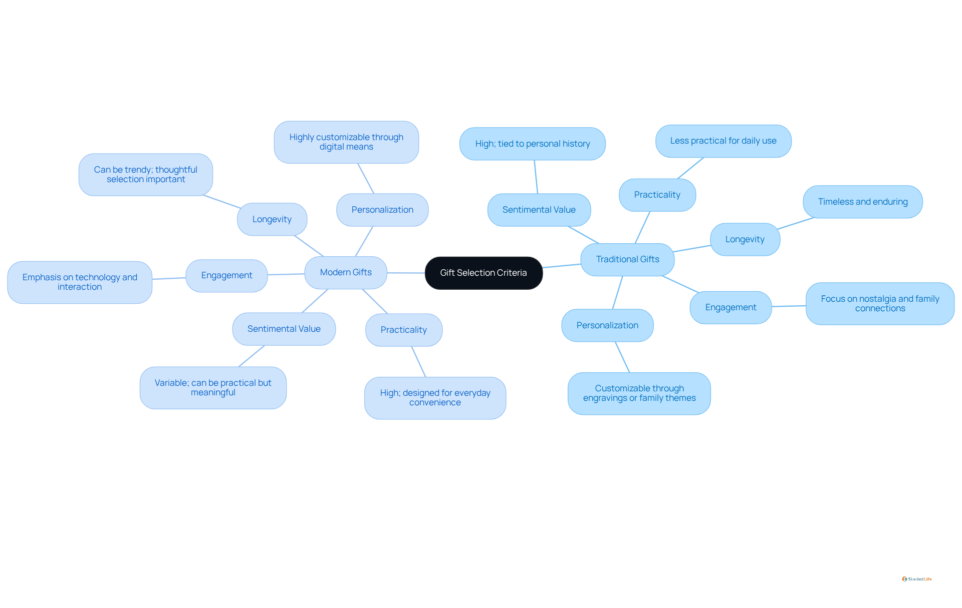 This mindmap helps you see how traditional and modern gifts differ across various criteria. Each branch represents a criterion, and the sub-branches show how each type of gift aligns with that criterion. The colors help distinguish between traditional and modern gifts, making it easier to compare them at a glance. This mindmap helps you see how traditional and modern gifts differ across various criteria. Each branch represents a criterion, and the sub-branches show how each type of gift aligns with that criterion. The colors help distinguish between traditional and modern gifts, making it easier to compare them at a glance.