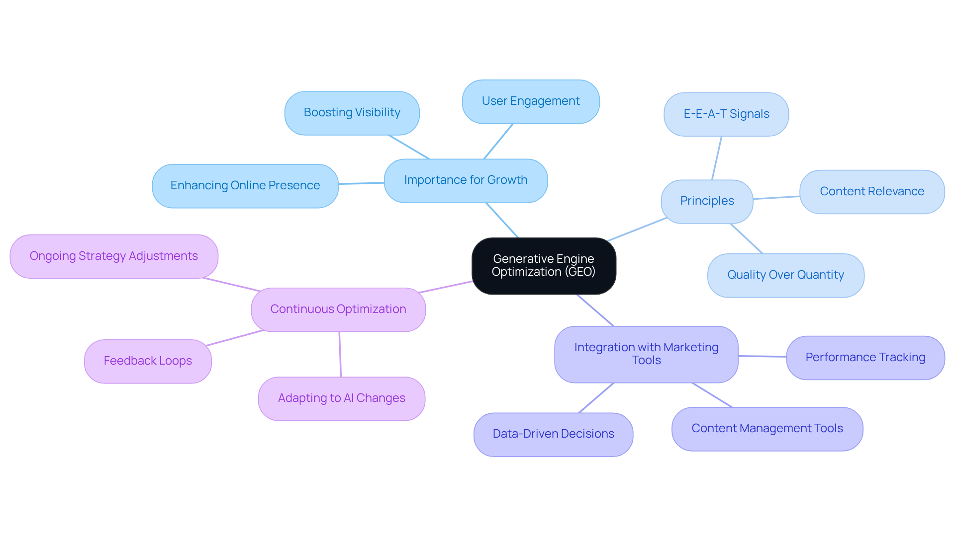 Start at the center with GEO and follow the branches to explore its importance, principles, integration, and optimization strategies — each branch represents a key area of focus.
