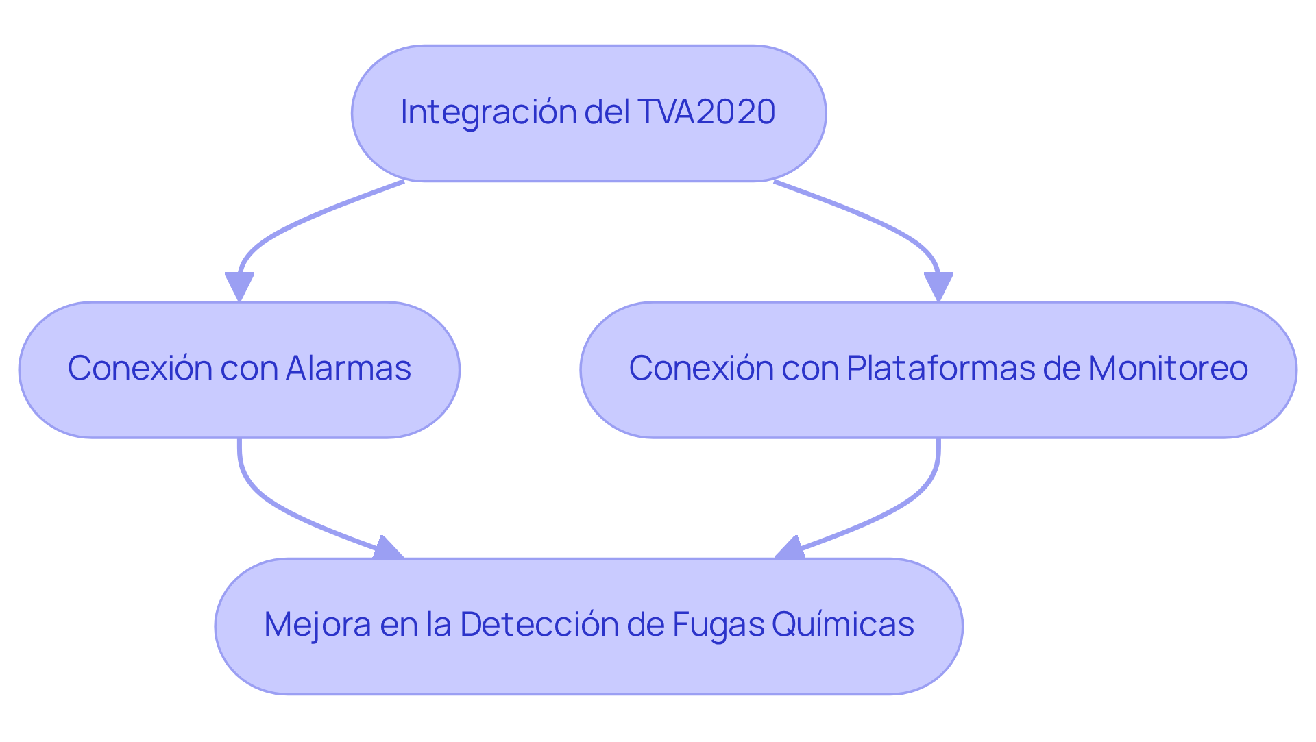 Cada cuadro representa un paso en el proceso de integración. Sigue las flechas para ver cómo cada conexión mejora la seguridad en el entorno laboral. Cada cuadro representa un paso en el proceso de integración. Sigue las flechas para ver cómo cada conexión mejora la seguridad en el entorno laboral.