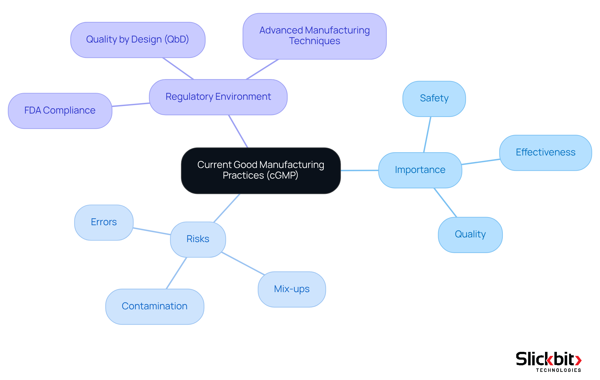 The center represents cGMP, branching out to show its significance, the risks involved in non-compliance, and the surrounding regulatory framework. Each branch highlights a key aspect, helping you grasp the interconnections easily.