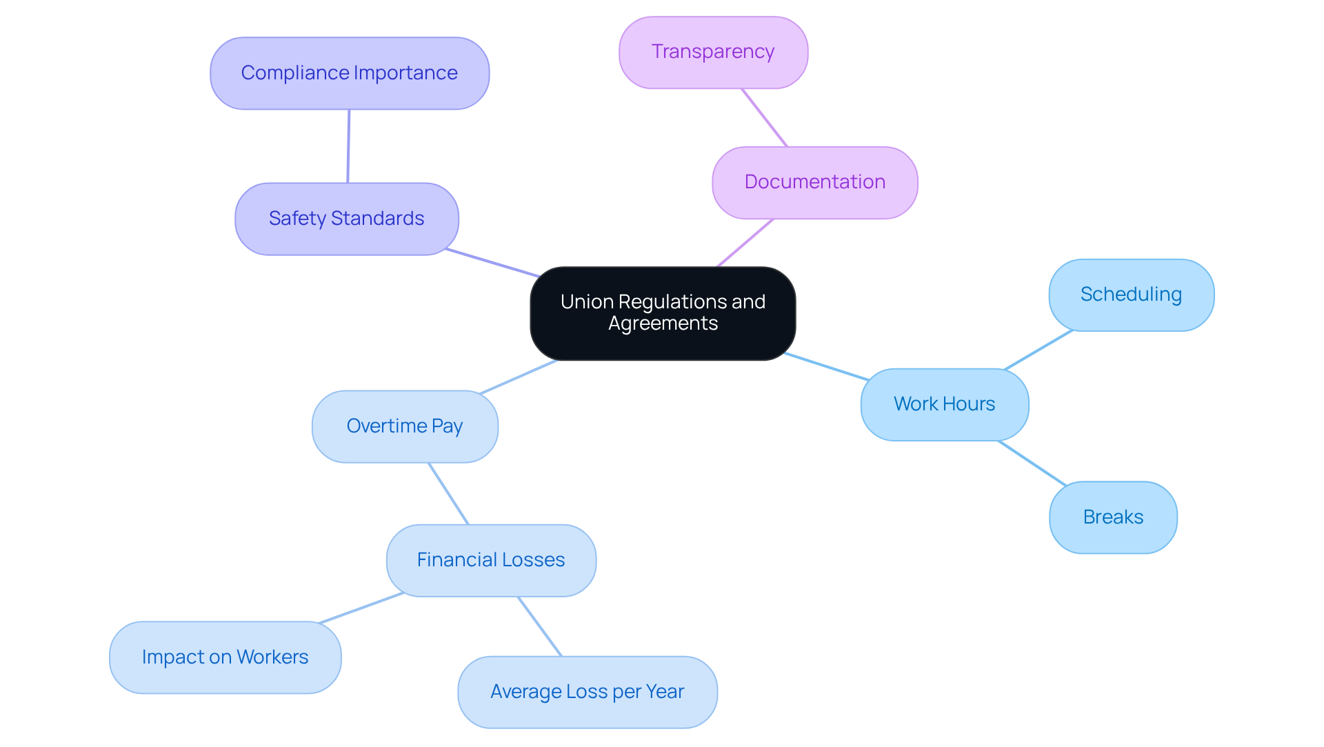 This mindmap illustrates the key components of union regulations. Start at the center with the main topic, then explore each branch to see how work hours, overtime pay, safety standards, and documentation are interconnected. Each sub-branch provides more detail on these important areas.