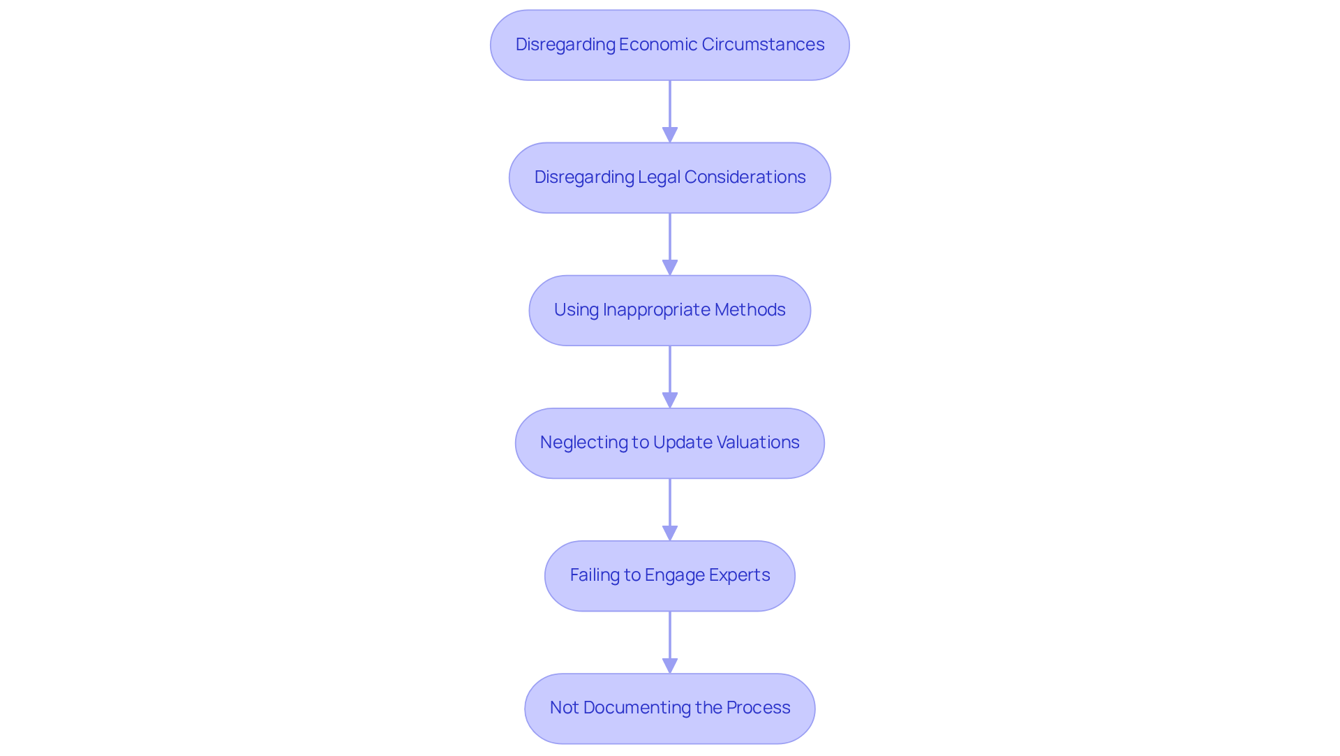 Each box in the flowchart represents a common mistake CEOs make during IP valuation. Follow the arrows to see how these pitfalls can lead to financial repercussions and understand the importance of avoiding them.