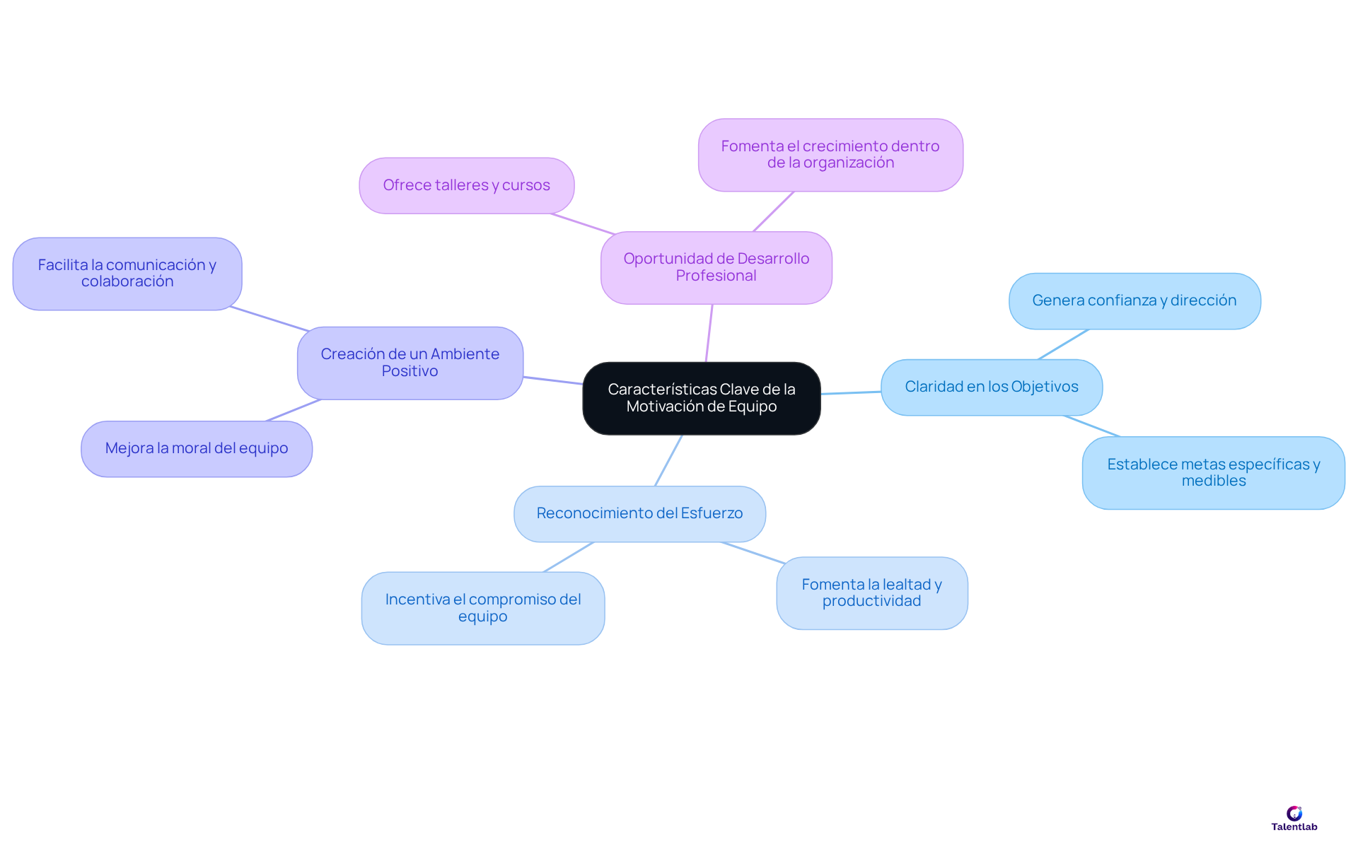 Este mindmap muestra las características esenciales que impulsan la motivación en un equipo. Cada rama representa un aspecto clave que ayuda a los miembros del equipo a sentirse motivados y comprometidos. Sigue las ramas para entender cómo cada característica se relaciona con la motivación general del equipo. Este mindmap muestra las características esenciales que impulsan la motivación en un equipo. Cada rama representa un aspecto clave que ayuda a los miembros del equipo a sentirse motivados y comprometidos. Sigue las ramas para entender cómo cada característica se relaciona con la motivación general del equipo.