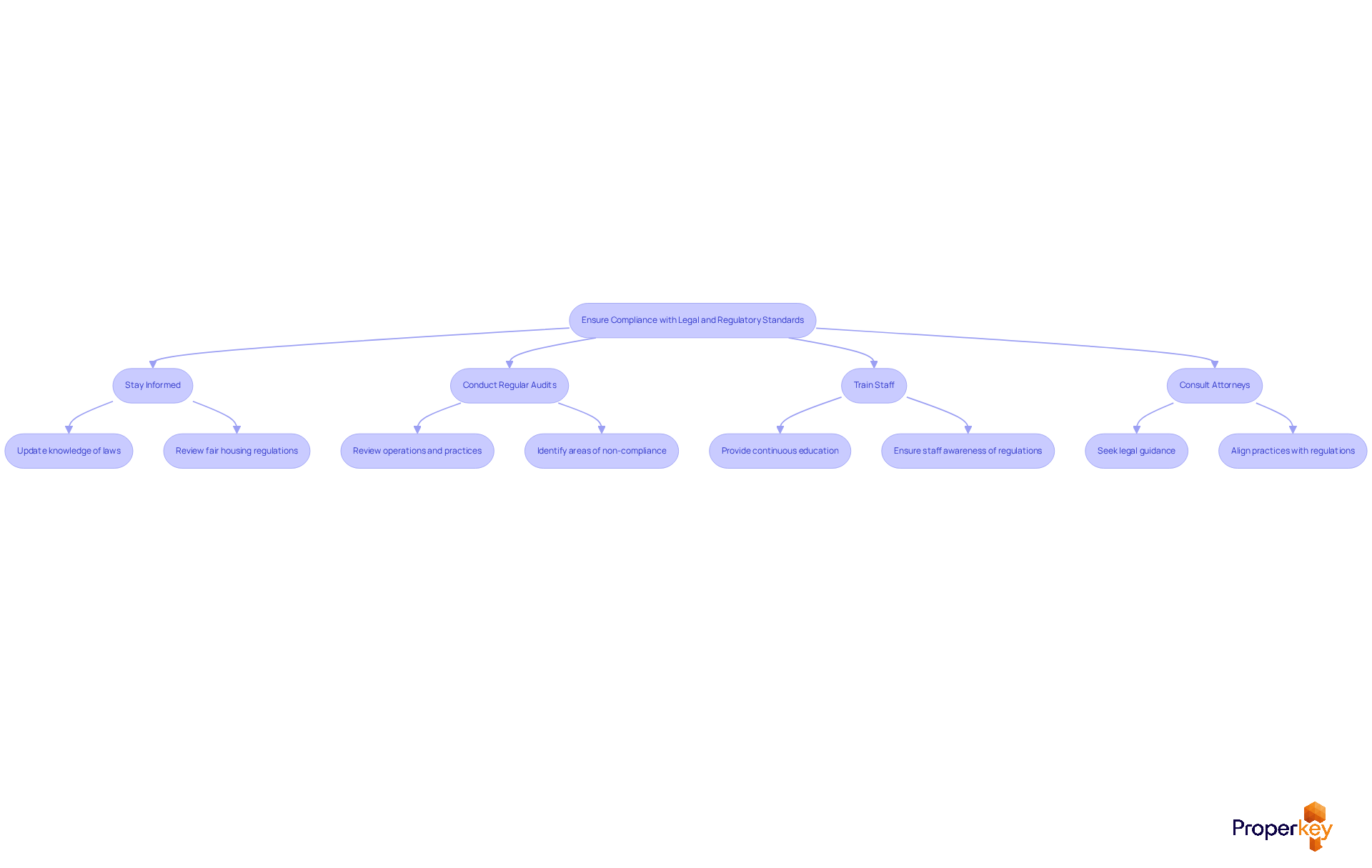 This flowchart guides property managers through the essential steps to ensure compliance with legal standards. Each box represents a key action, and the arrows show how these actions connect to create a comprehensive compliance strategy.