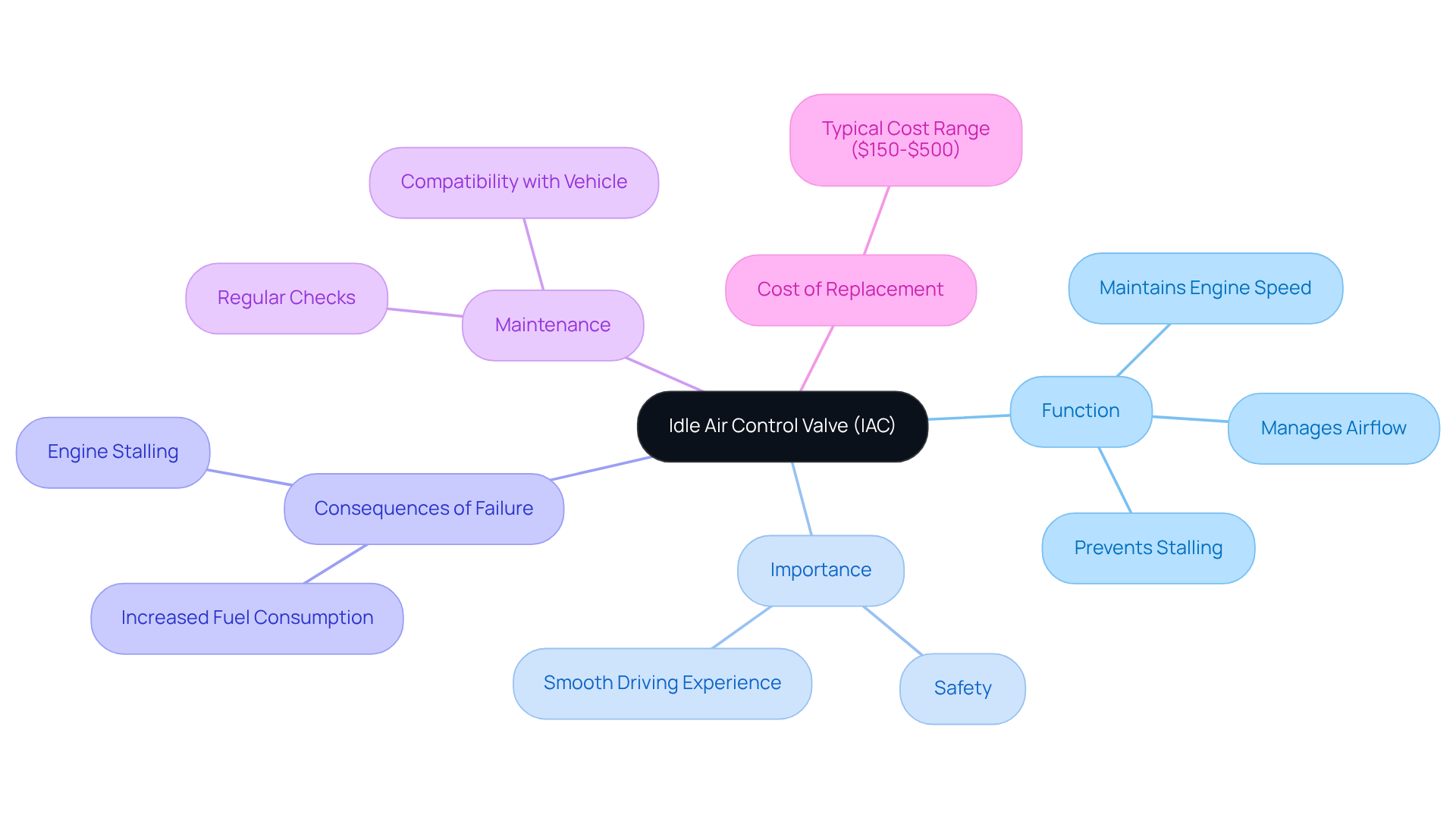 This mindmap starts with the idle air control valve at the center. Each branch represents a different aspect of its function and importance. Follow the branches to see how the IAC valve affects your vehicle's performance and what you need to know to keep it running smoothly. This mindmap starts with the idle air control valve at the center. Each branch represents a different aspect of its function and importance. Follow the branches to see how the IAC valve affects your vehicle's performance and what you need to know to keep it running smoothly.