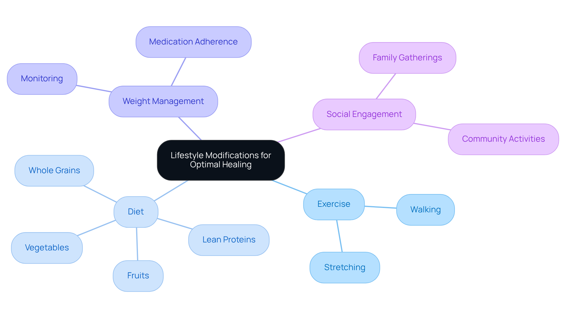 This mindmap shows how different lifestyle changes can help with healing. Start at the center with the main idea, then follow the branches to see specific actions you can take in each area to improve your health and well-being. This mindmap shows how different lifestyle changes can help with healing. Start at the center with the main idea, then follow the branches to see specific actions you can take in each area to improve your health and well-being.