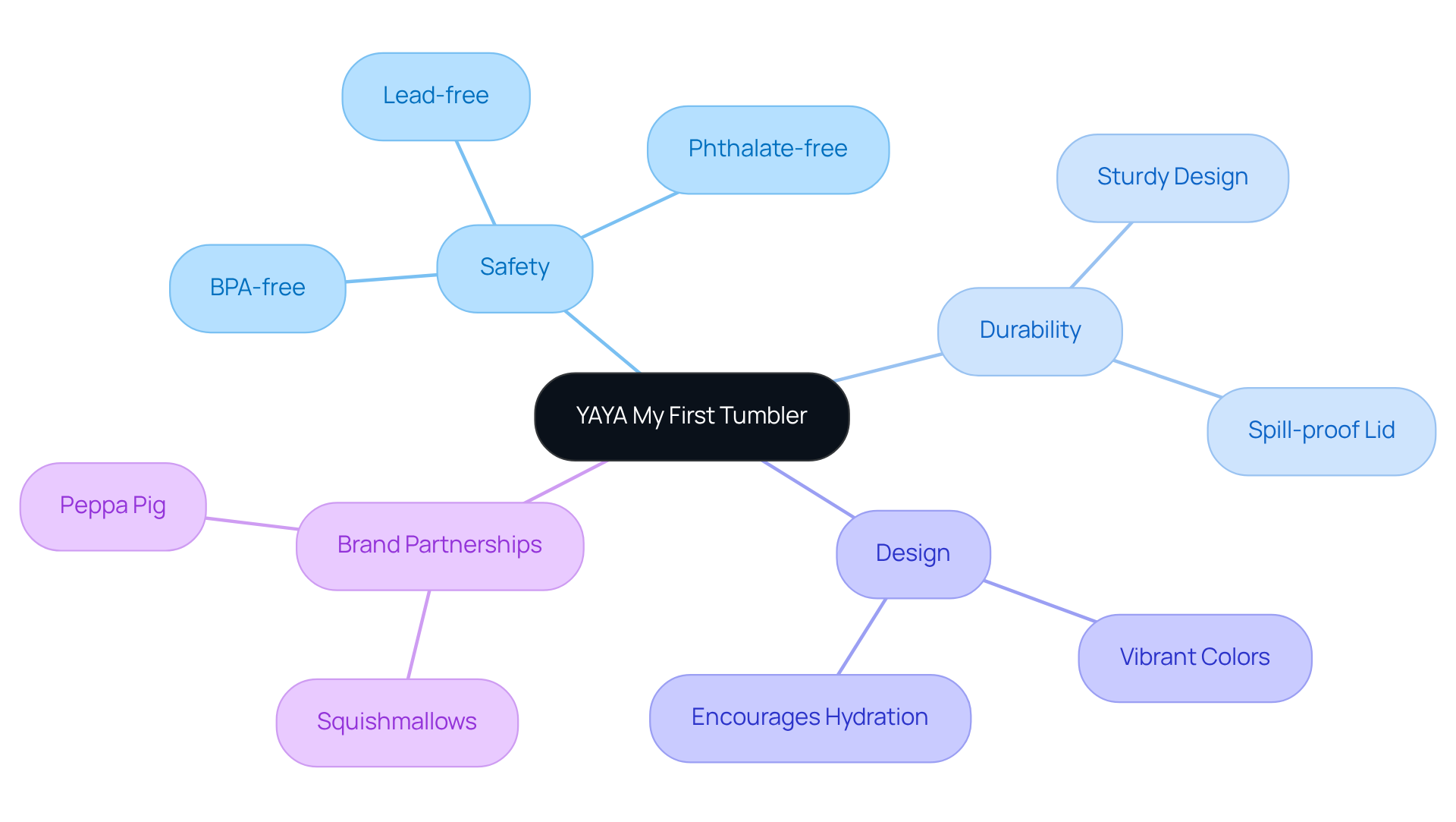This mindmap shows the key features of the YAYA My First Tumbler. Start at the center with the tumbler, then explore its safety, durability, design, and brand partnerships. Each branch highlights important aspects that make this tumbler a great choice for toddlers.