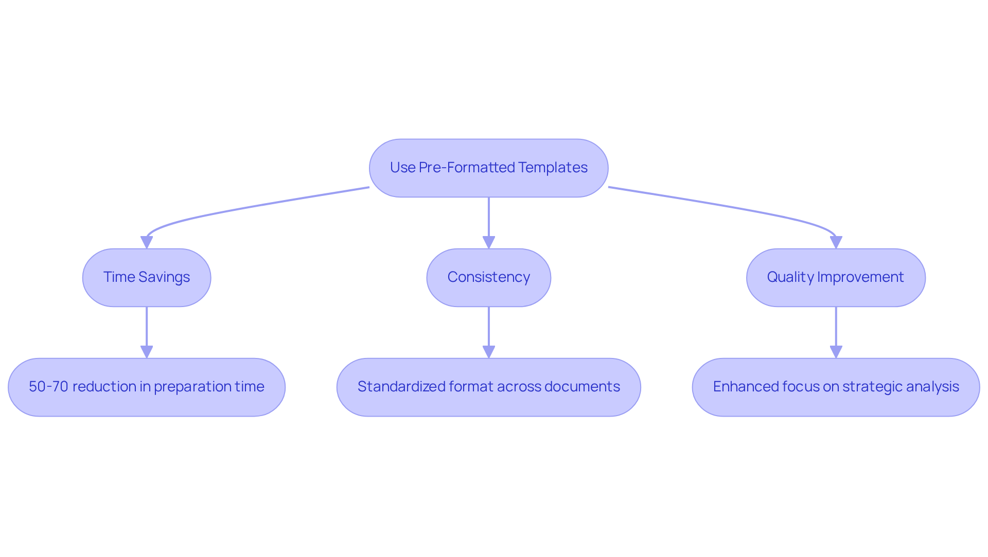 This flowchart shows how using pre-formatted templates leads to various benefits. Follow the arrows to see how each step contributes to time savings, consistency, and improved quality in document preparation.