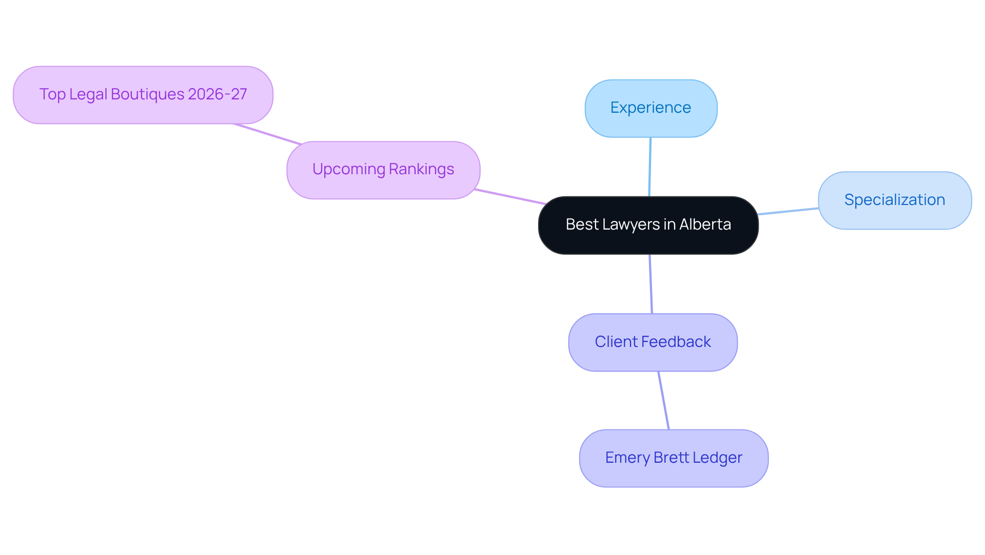 Start at the center with the main topic, then explore the branches to see the key criteria for selecting lawyers and notable examples that illustrate these points.
