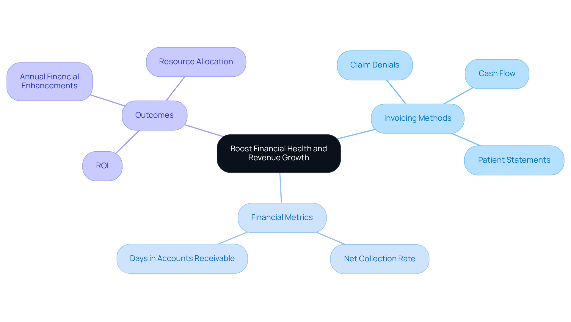 This mindmap illustrates how different factors contribute to the financial health of mental wellness facilities. Start at the center with the main goal, then explore how invoicing methods, financial metrics, and outcomes are interconnected. Each branch represents a key area that impacts overall revenue growth and patient care.