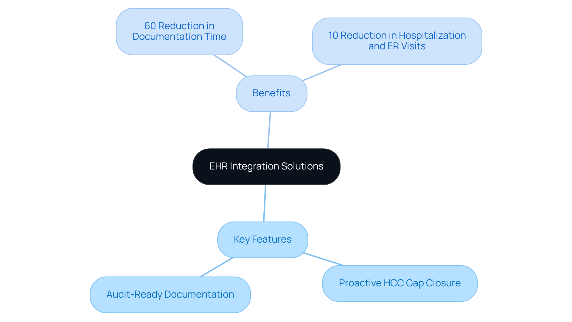 The central node represents the main topic, while branches show key features and their benefits. Each feature connects to its impact, illustrating how they work together to enhance risk adjustment and compliance. The central node represents the main topic, while branches show key features and their benefits. Each feature connects to its impact, illustrating how they work together to enhance risk adjustment and compliance.