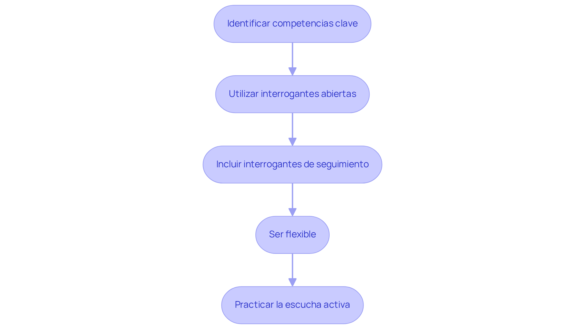 Cada cuadro representa un paso en el proceso de entrevista. Sigue las flechas para ver cómo cada paso se relaciona con el siguiente y cómo contribuye a una entrevista más efectiva.