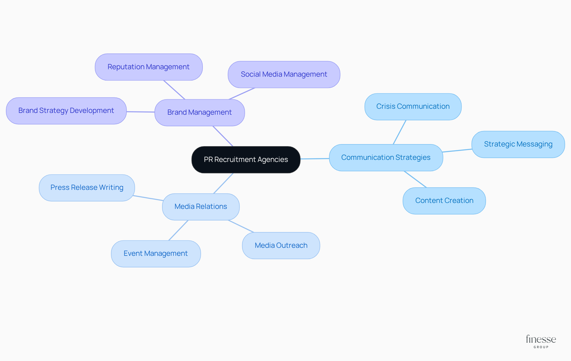 The central node represents the PR recruitment agencies, and each branch shows a key area of expertise. Explore the branches to understand how these areas contribute to effective public relations.