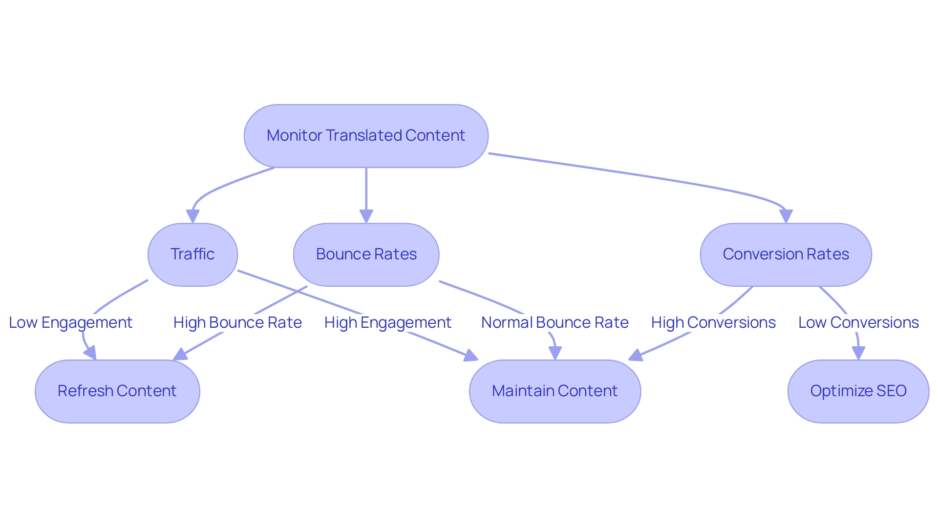 Each branch represents a performance metric. Actions are taken based on the analysis of these metrics, with arrows indicating the flow of decisions.