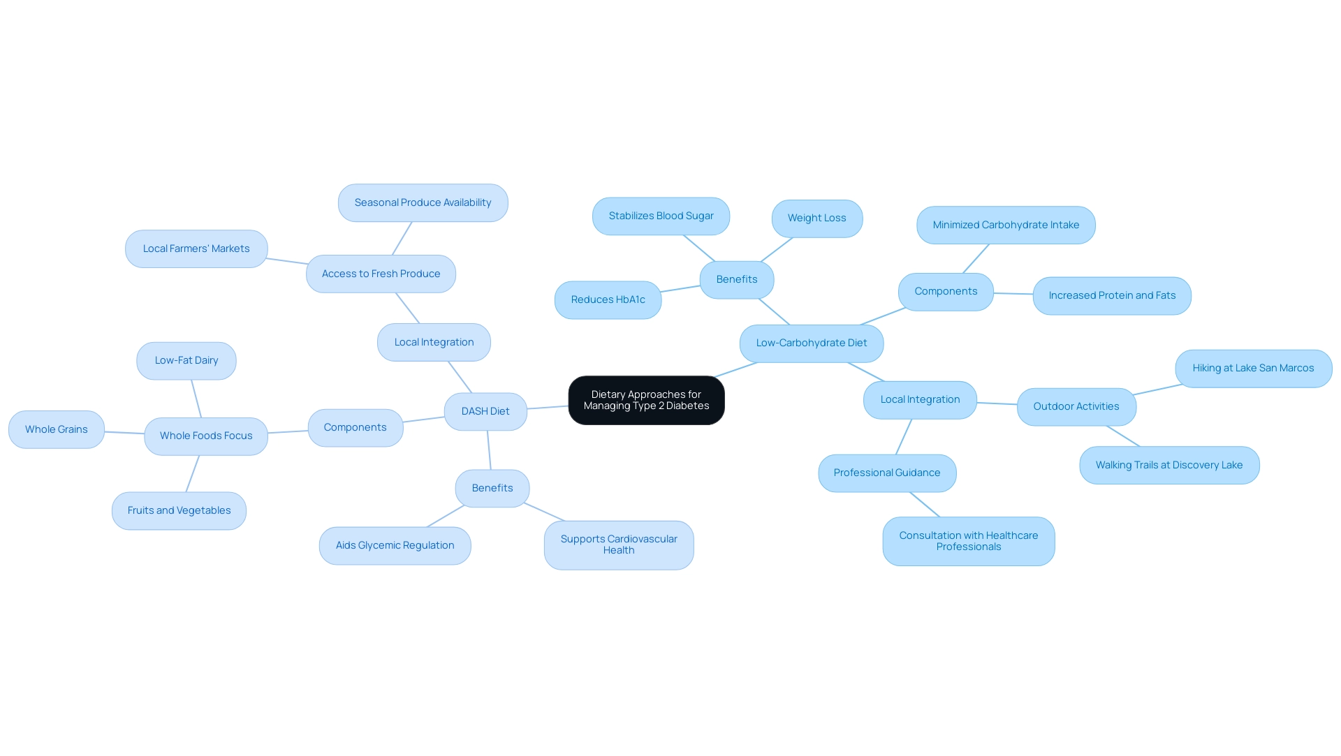 The central node represents the overall focus on dietary approaches, with branches for each diet. Color coding distinguishes between the Low-Carbohydrate Diet (e.g., blue) and the DASH Diet (e.g., green).