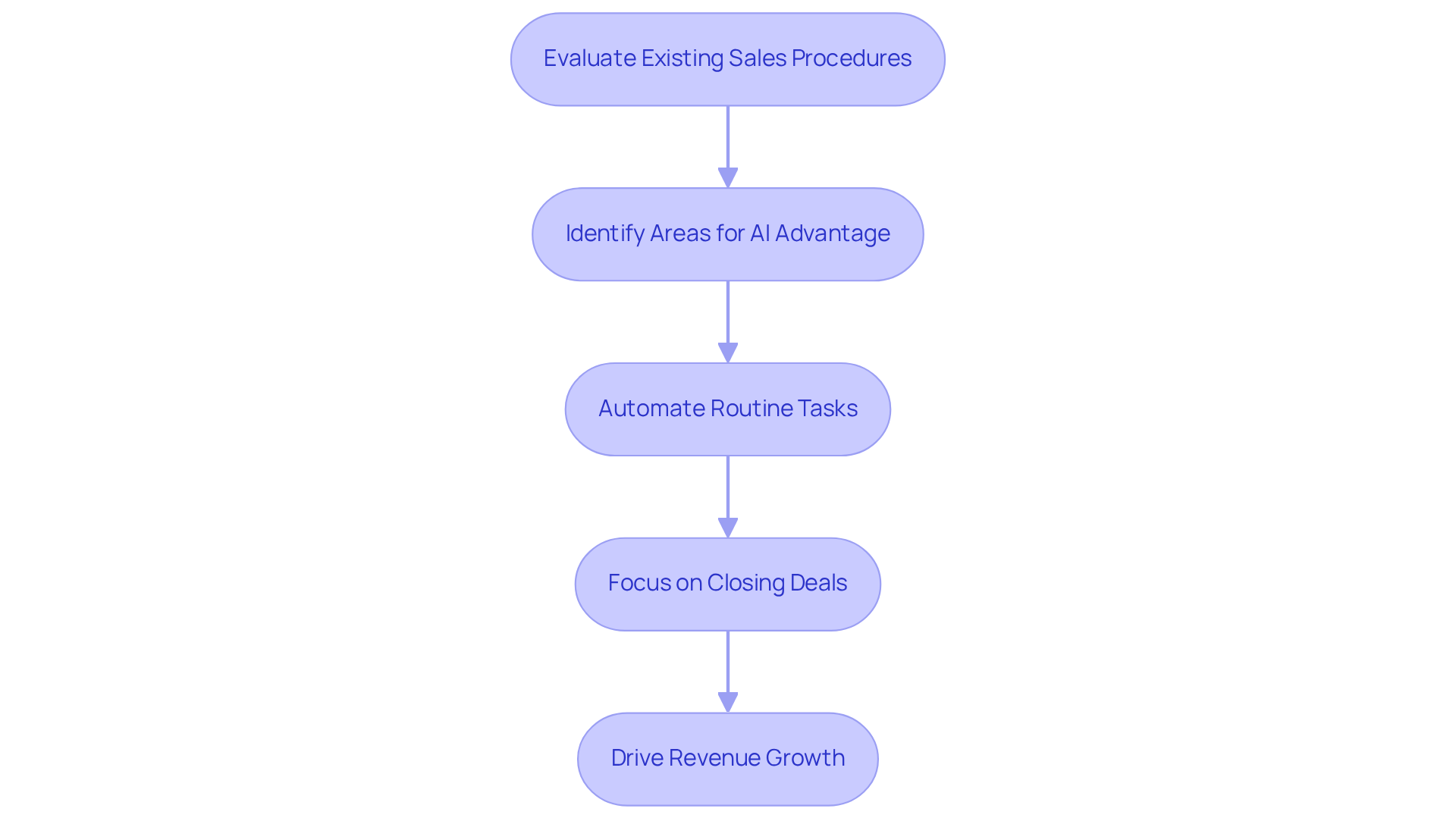 This flowchart shows the steps organizations should follow to implement AI tools like Mindy. Start by evaluating your current sales processes, then identify where AI can help, automate tasks, focus on closing deals, and ultimately drive revenue growth.