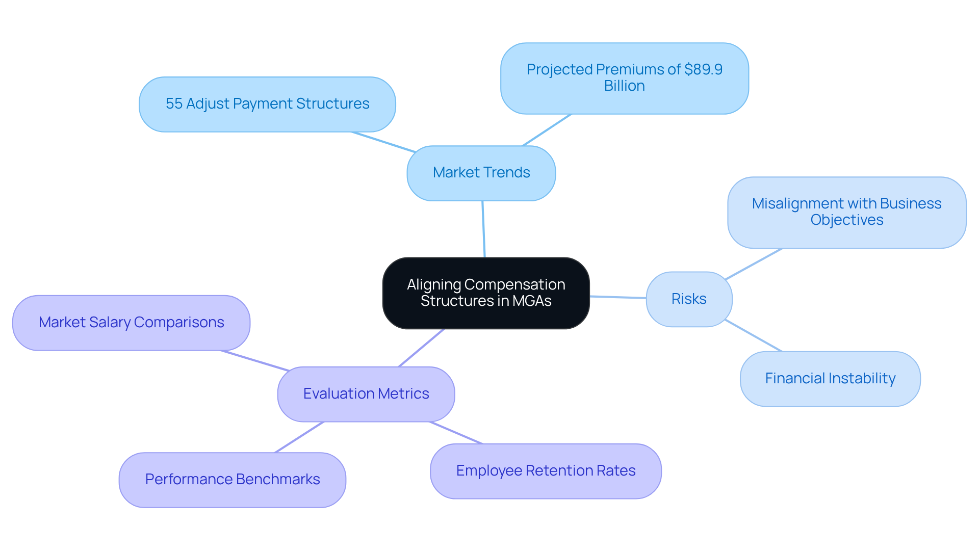 The center represents the main focus on compensation structures, with branches showing related topics like market trends and risks. Each sub-branch provides specific details, helping you see how everything connects.