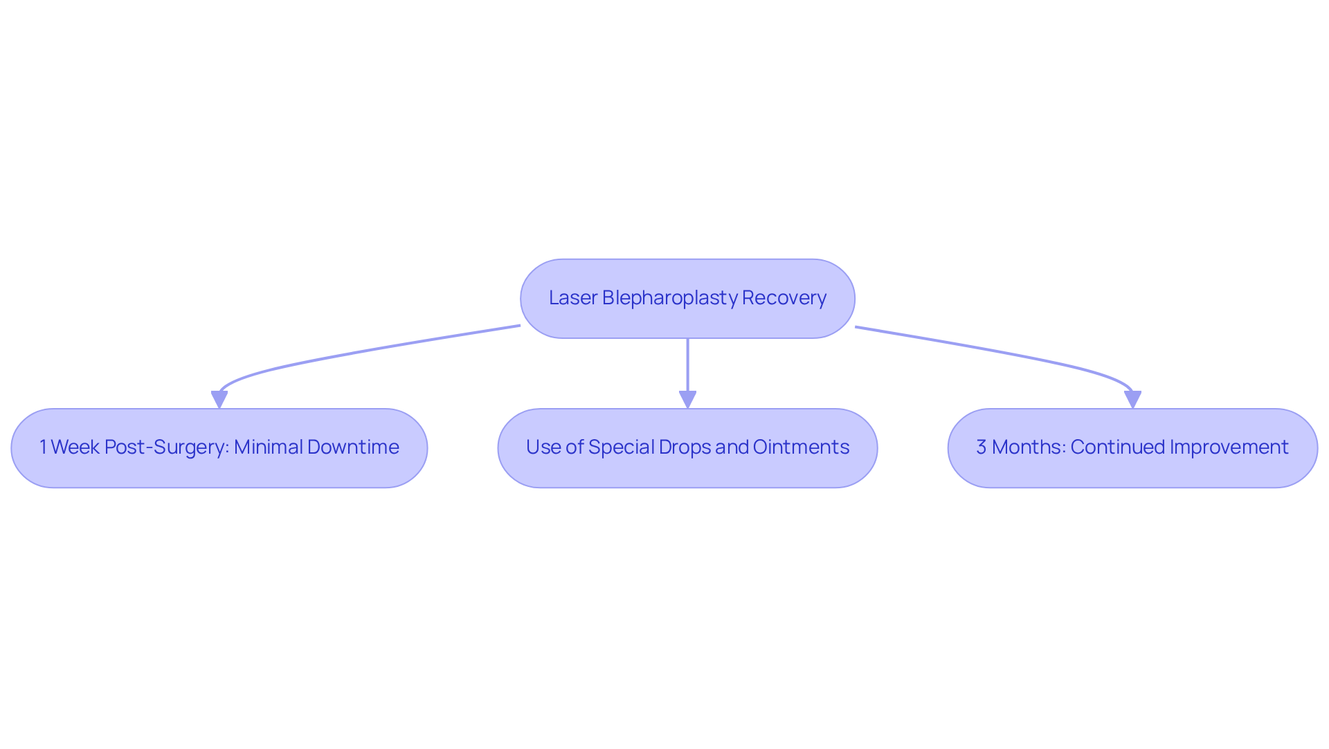 Este diagrama de flujo describe el proceso de recuperación tras una cirugía de párpados. Empiece por la cirugía y siga las flechas para ver la rapidez con la que podrá retomar su vida normal, los cuidados necesarios y cómo mejorarán los resultados con el tiempo. This flowchart outlines the recovery journey after eyelid surgery. Start at the top with the surgery, then follow the arrows to see how quickly you can return to your life, the care needed, and how your results will improve over time.