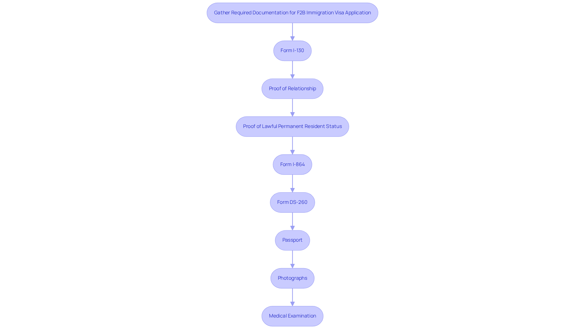 Each box represents a document you need to collect for your visa application. Follow the arrows to see the order in which you should gather them. This will help you stay organized and ensure you have everything ready for your application.