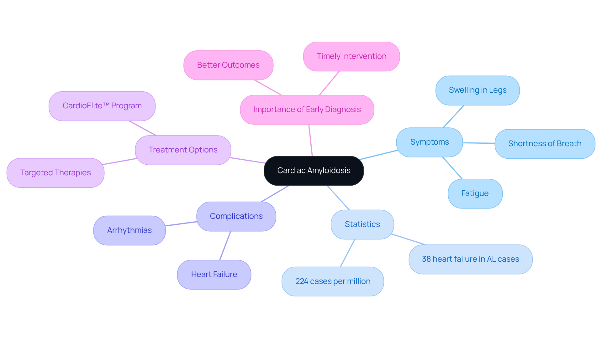 The central node represents the main condition, while the branches show important related topics. Each sub-branch provides specific details, helping you understand the full picture of cardiac amyloidosis.