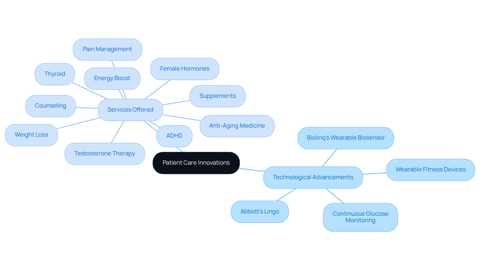 This mindmap illustrates how Innovative Medicine is enhancing patient care through technology and a variety of services. Start at the center with the main theme, then explore the branches to see how technology and services connect to improve health outcomes. This mindmap illustrates how Innovative Medicine is enhancing patient care through technology and a variety of services. Start at the center with the main theme, then explore the branches to see how technology and services connect to improve health outcomes.